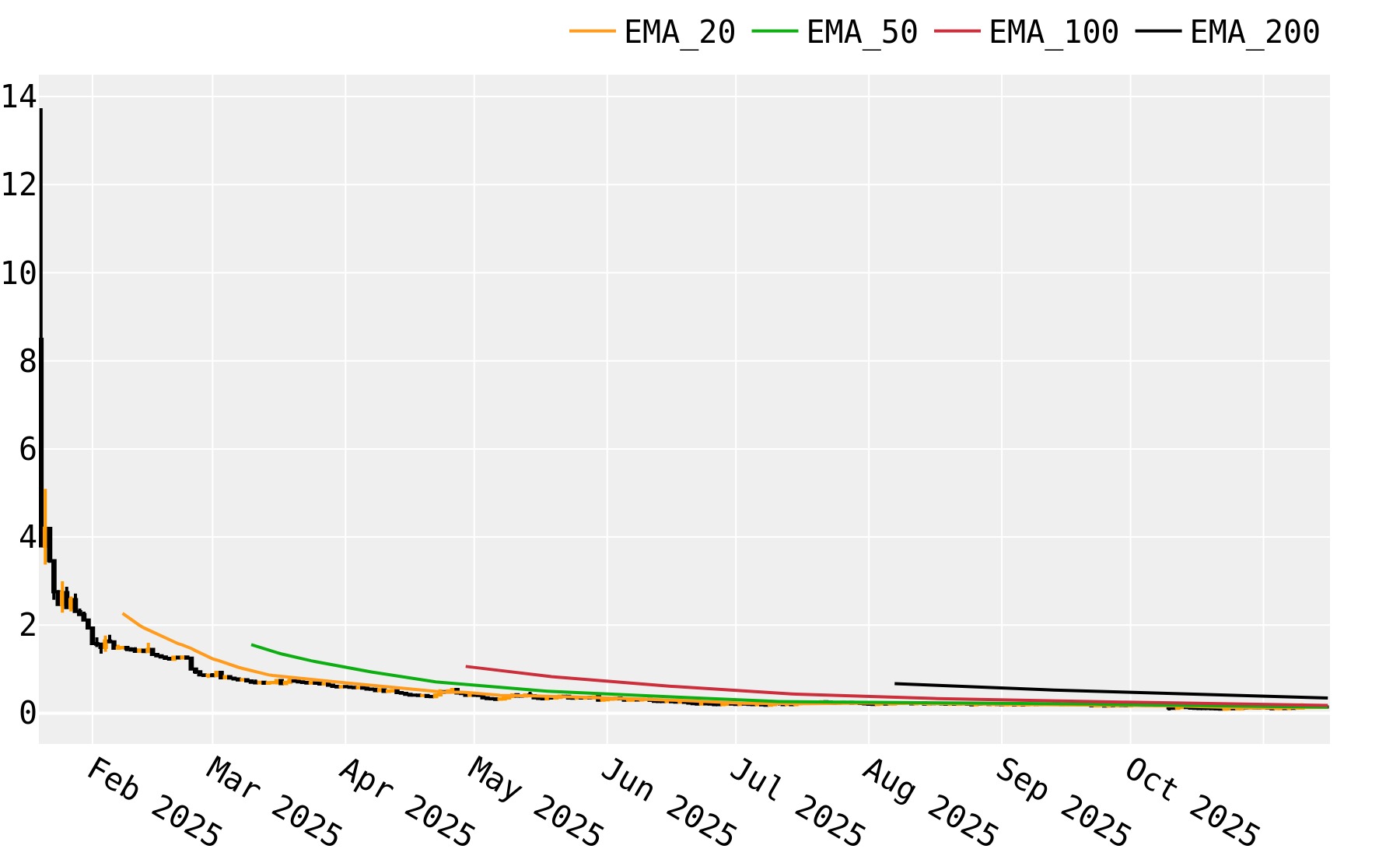 Official Melania Meme MELANIA Exponential moving averages
