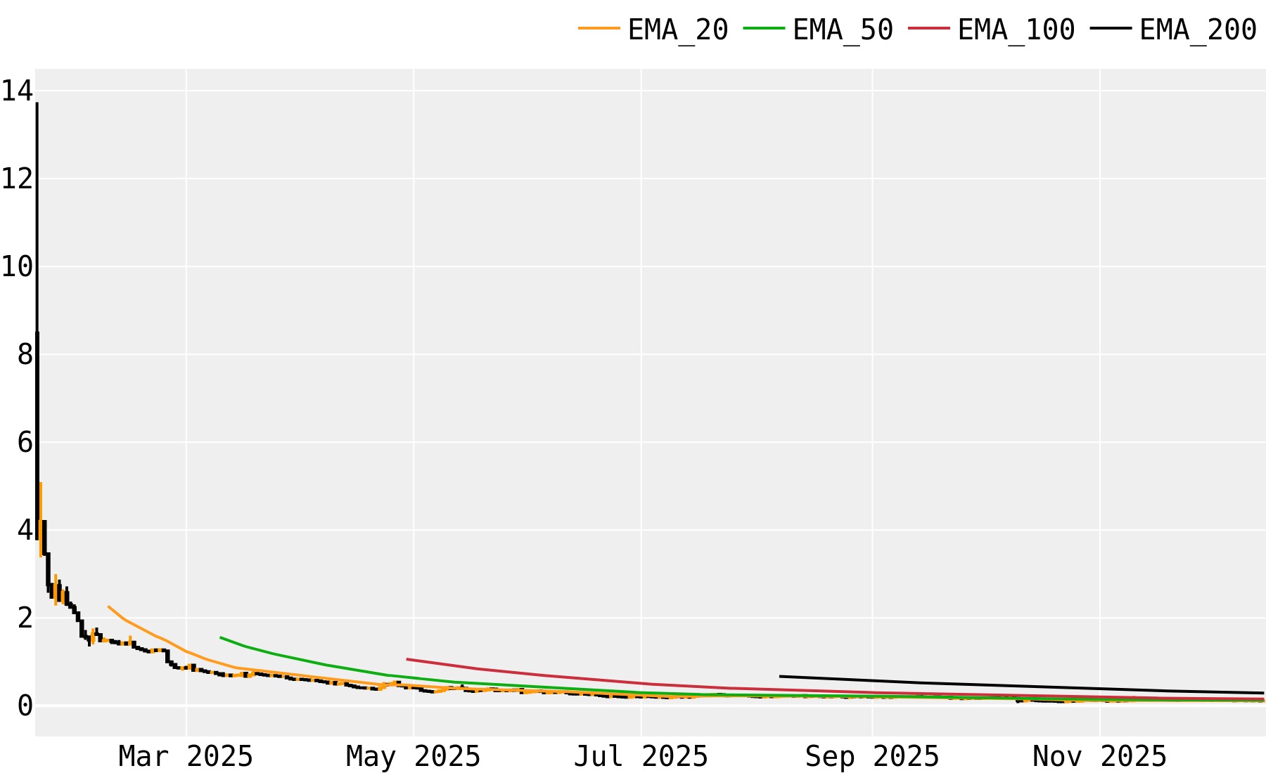 Medias móviles exponenciales de Official Melania Meme