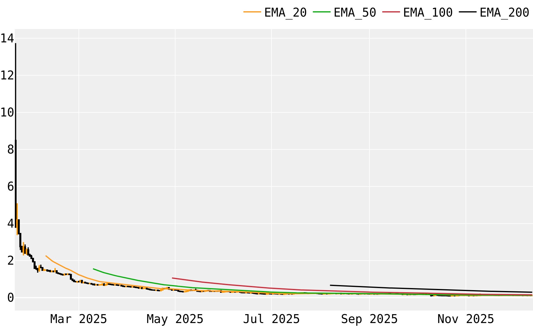 Official Melania Meme Üstel Hareketli Ortalamaları