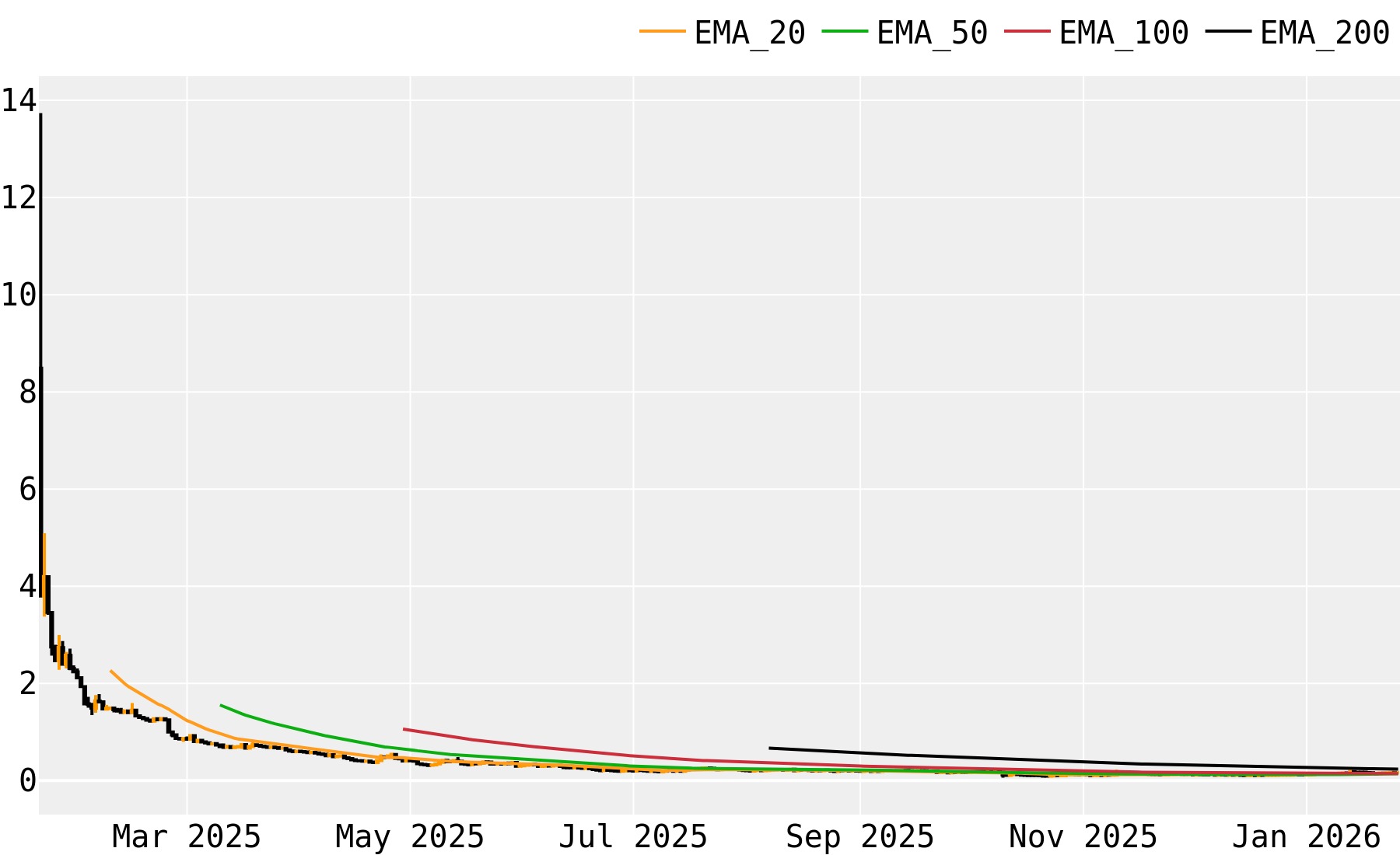Official Melania Meme MELANIA Экспоненциальные скользящие средние