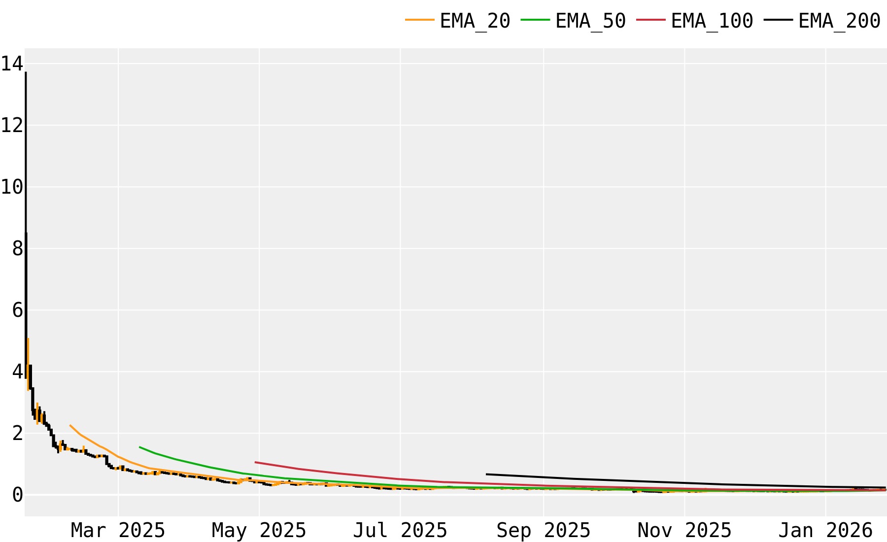 Official Melania Meme Üstel Hareketli Ortalamaları