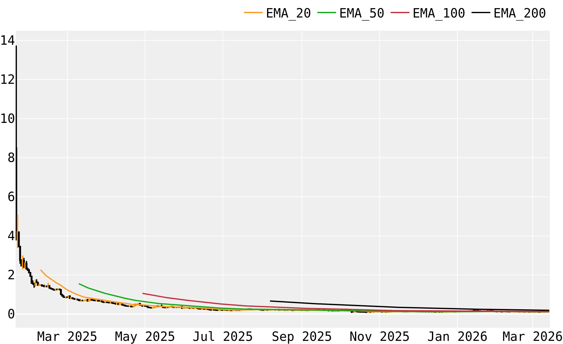 Official Melania Meme Üstel Hareketli Ortalamaları