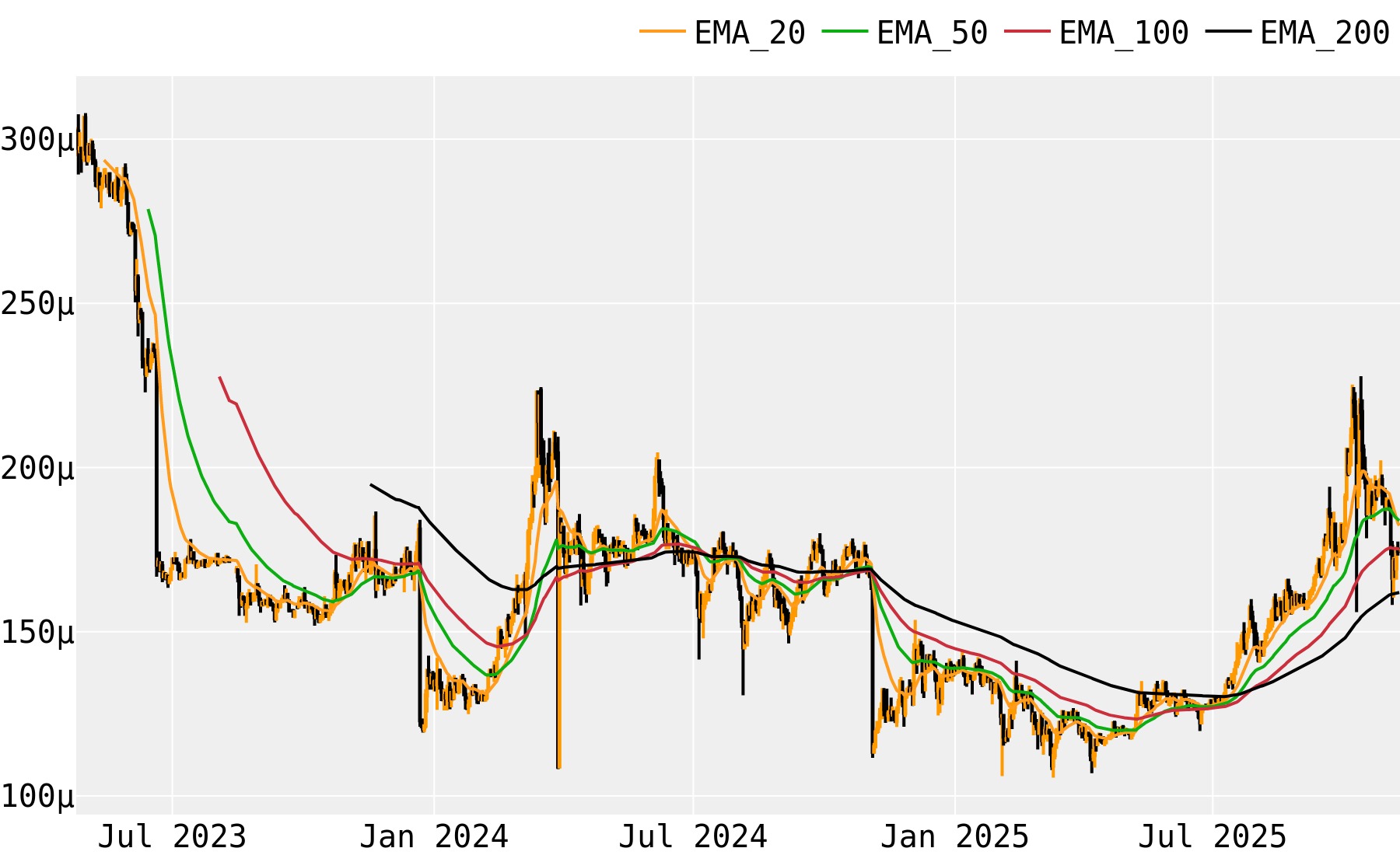 Melody MELODY Exponential moving averages