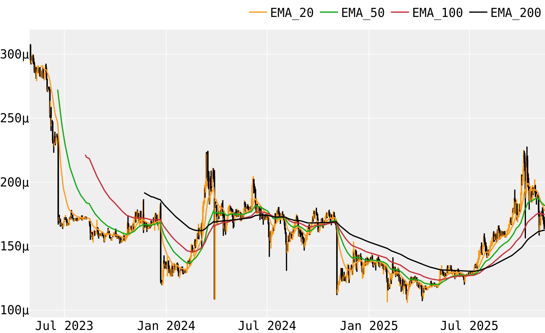 Melody MELODY Exponential moving averages