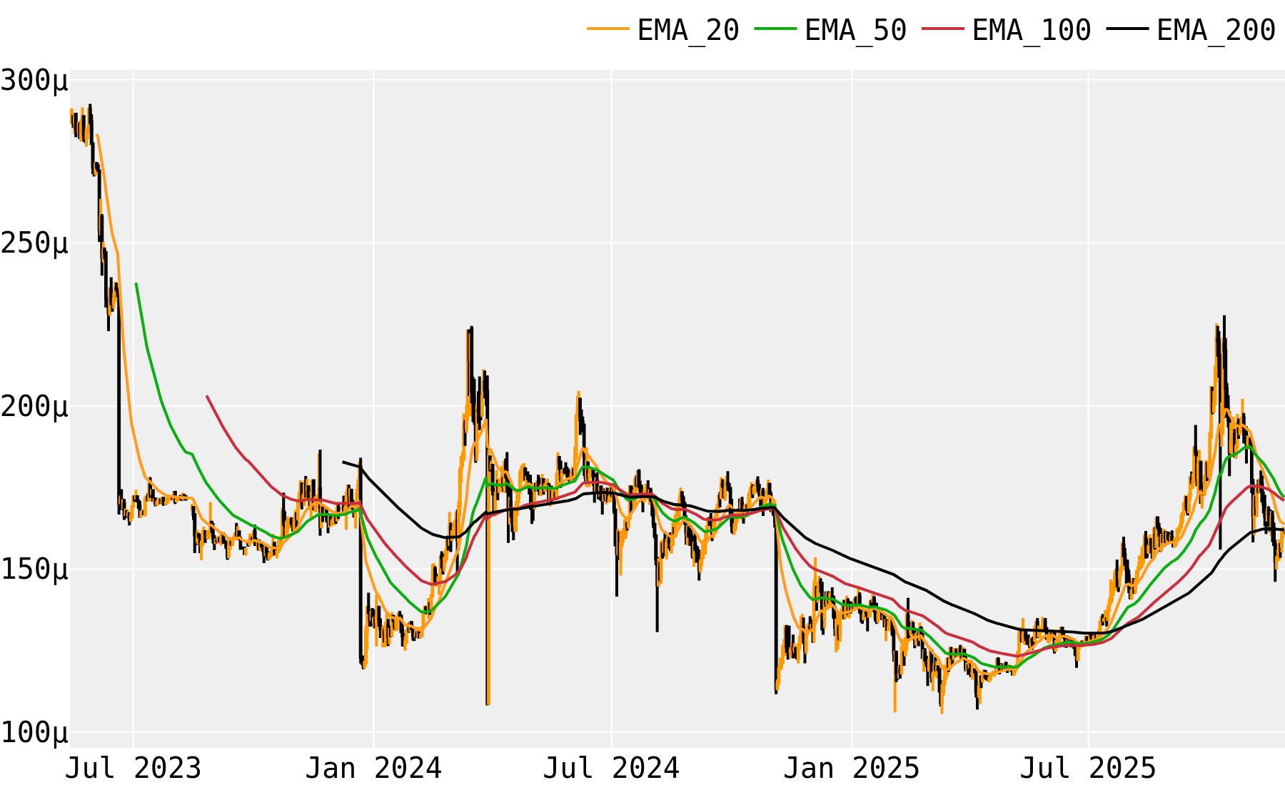 Melody MELODY Exponential moving averages