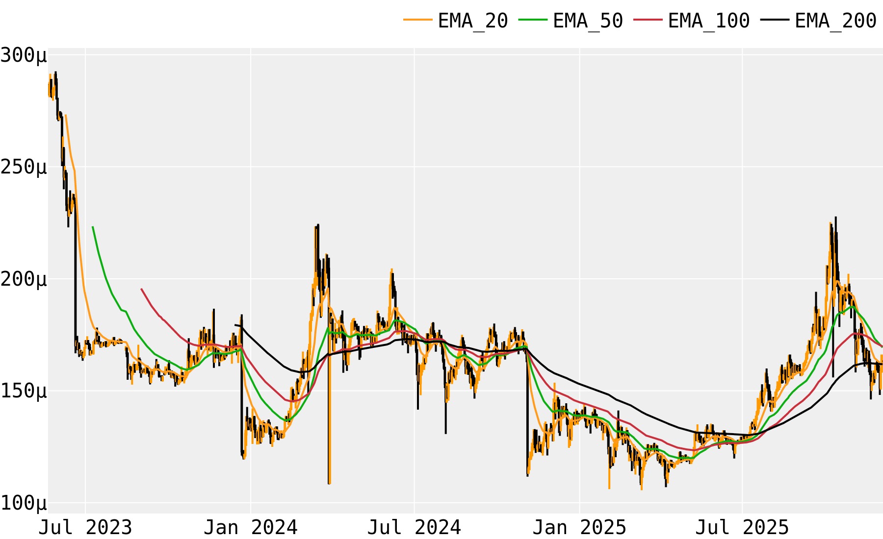 Melody MELODY Exponential moving averages