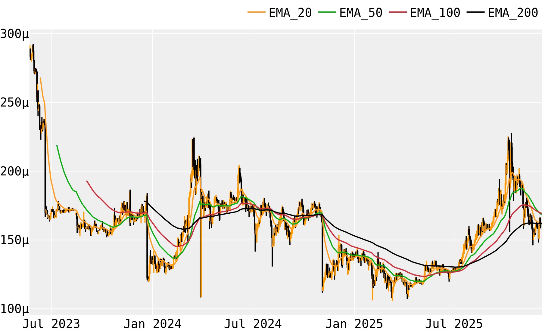 Melody MELODY Exponential moving averages