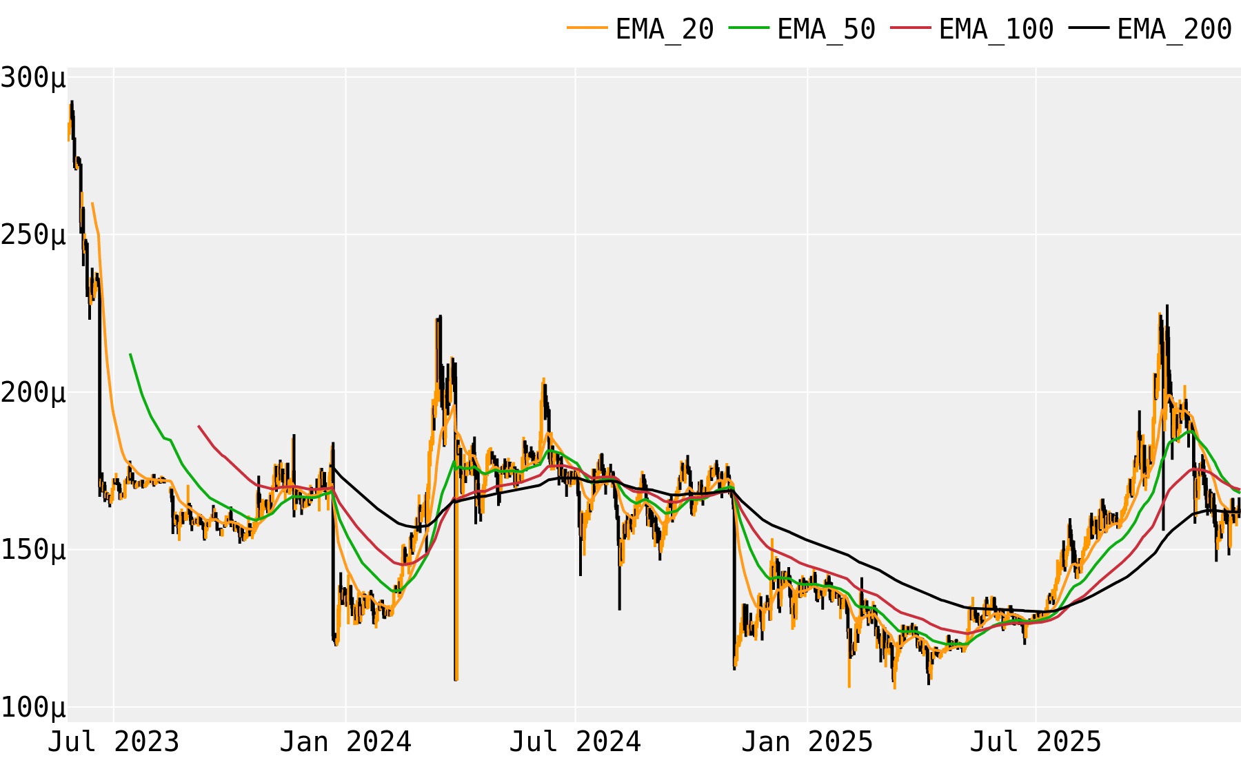 Melody MELODY Exponential moving averages