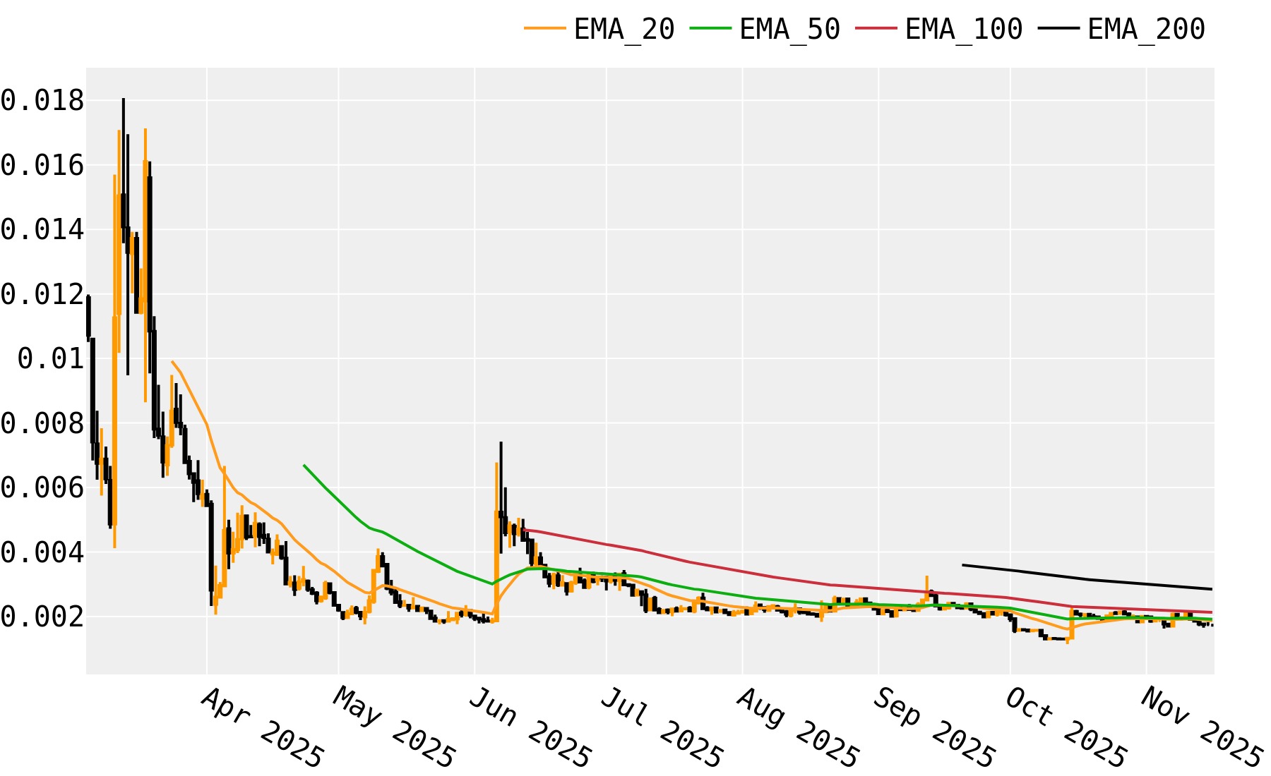 MEMDEX100 MEMDEX Exponential moving averages