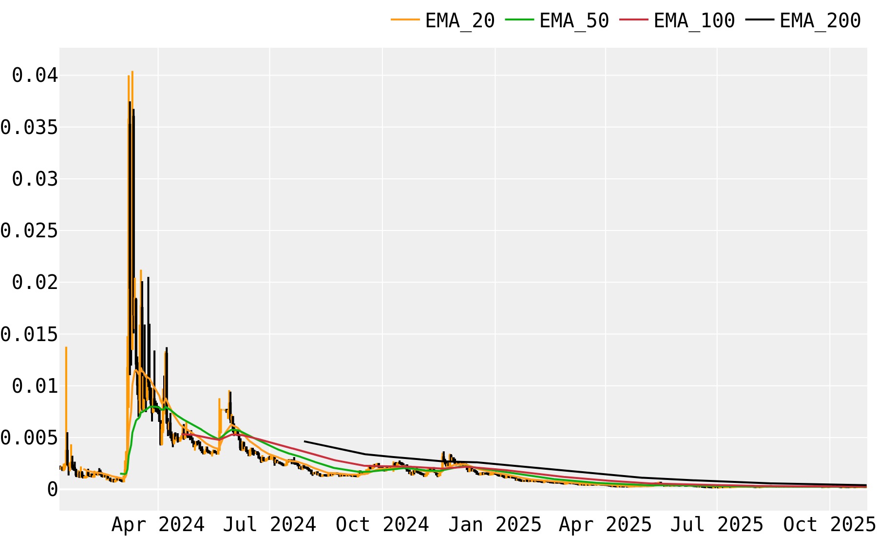 Meme Ai Exponentiell gleitende Durchschnitte