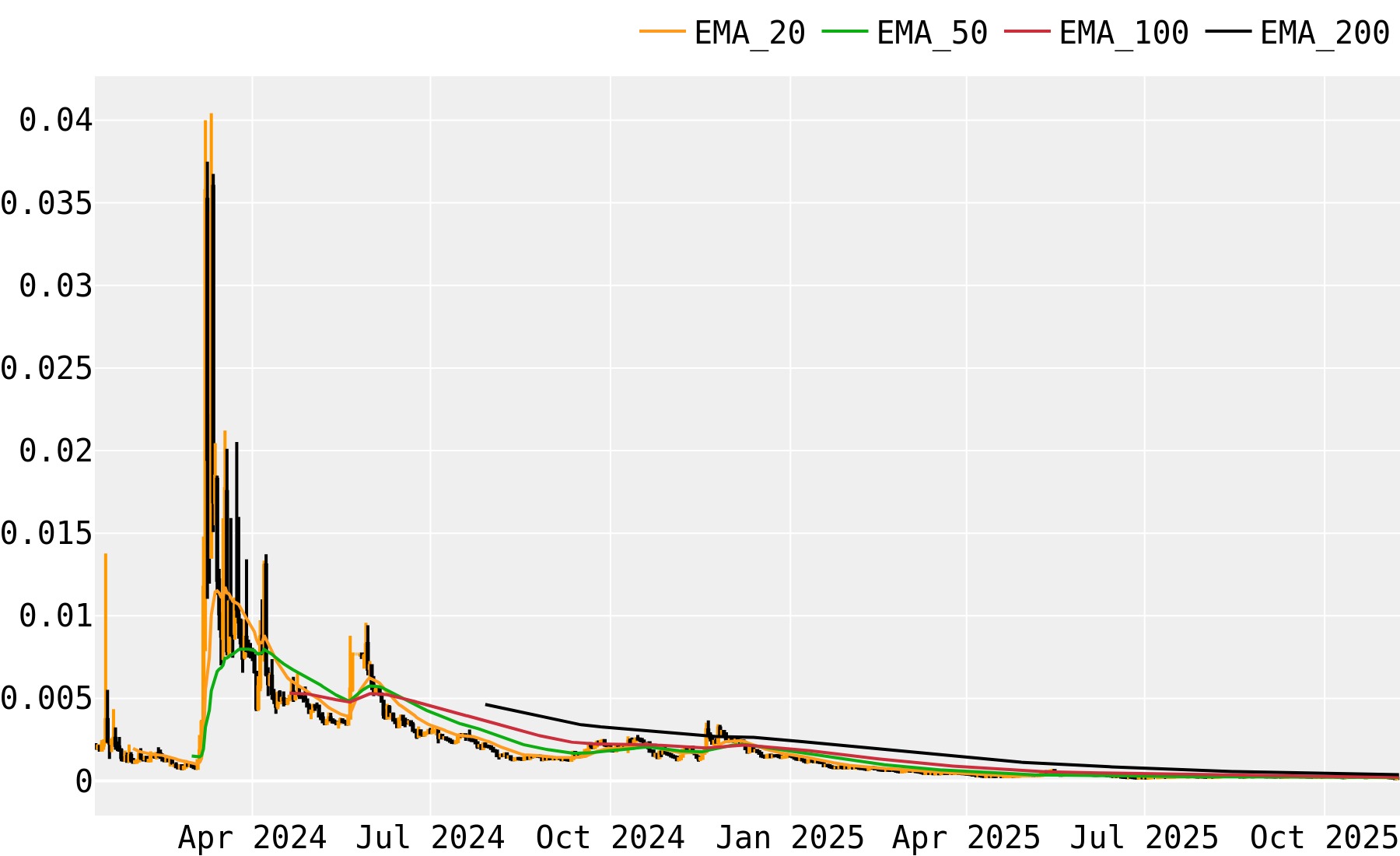 Meme Ai MEMEAI Exponential moving averages