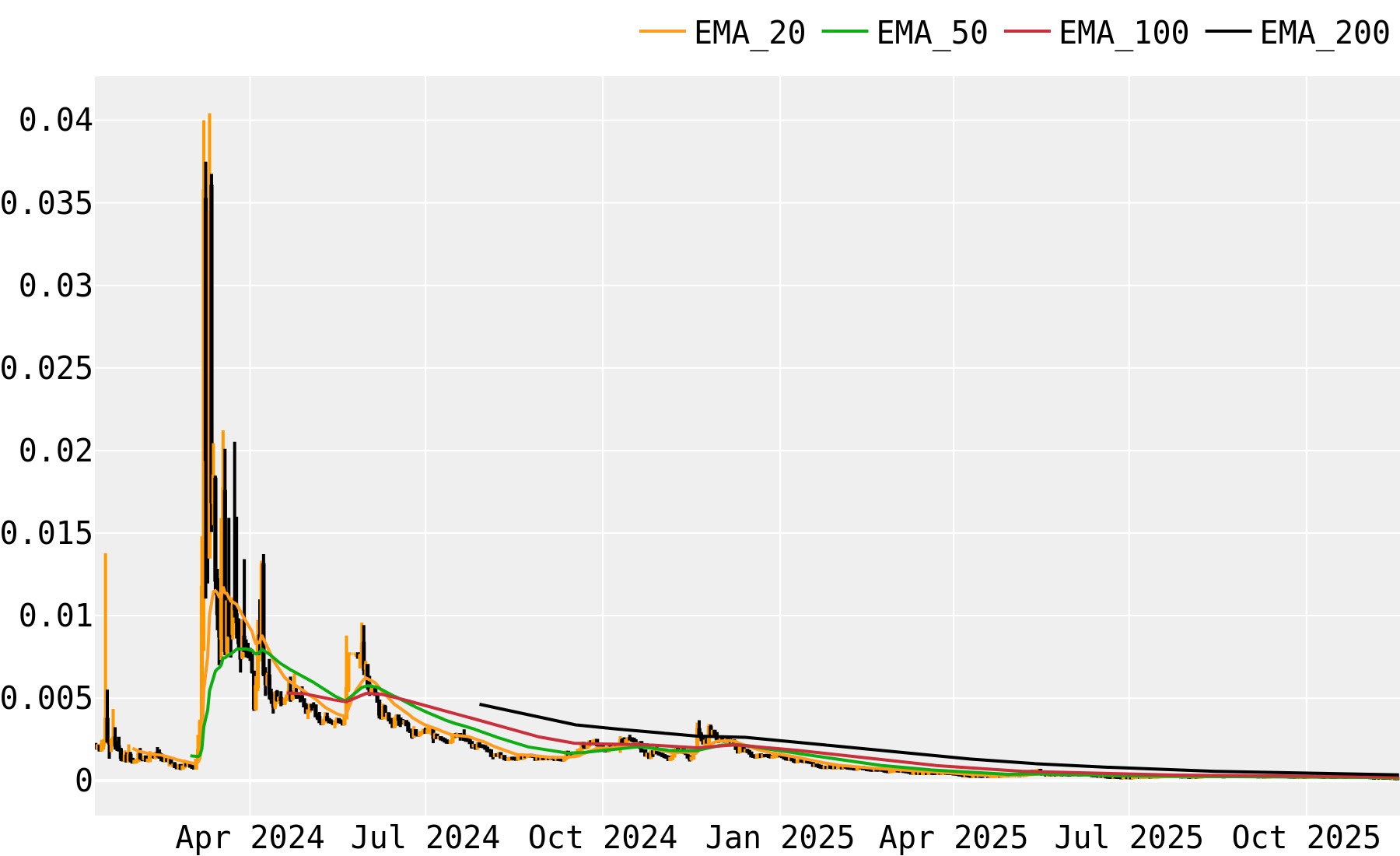 Meme Ai MEMEAI Exponential moving averages
