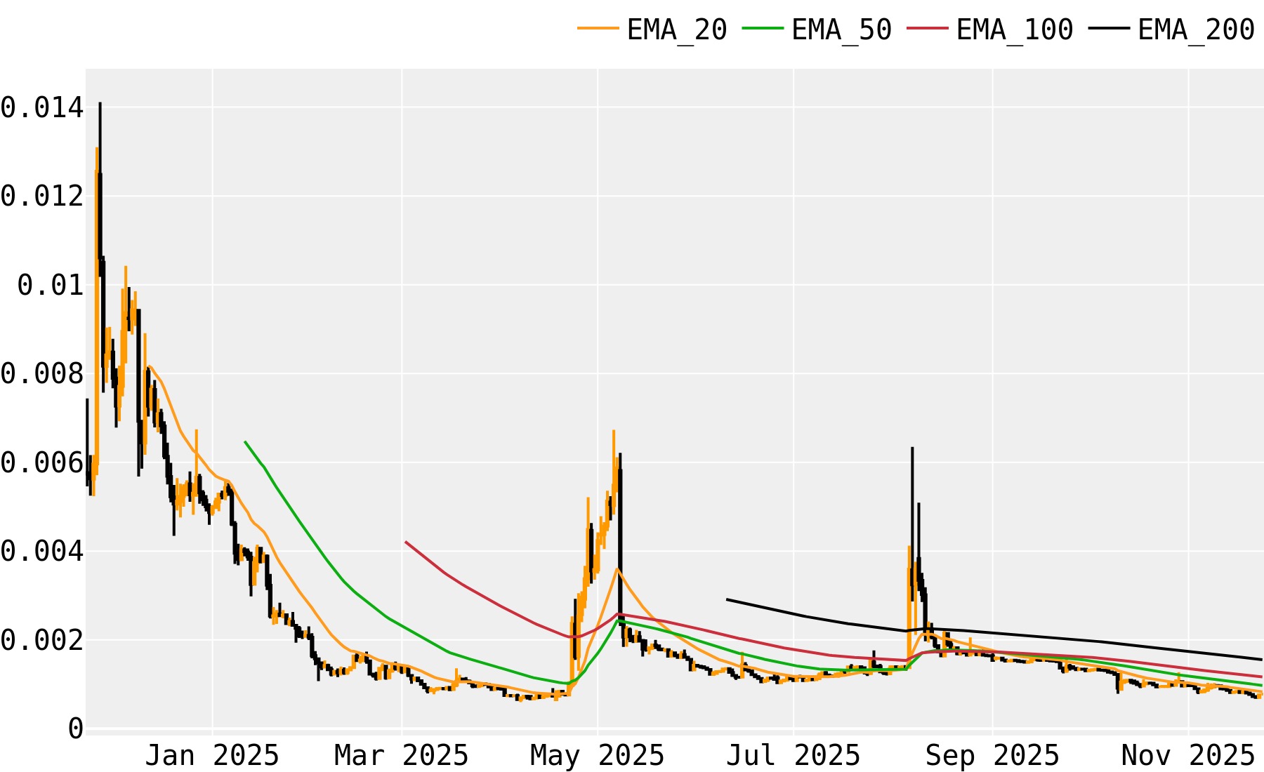 Medias móviles exponenciales de MemeFi