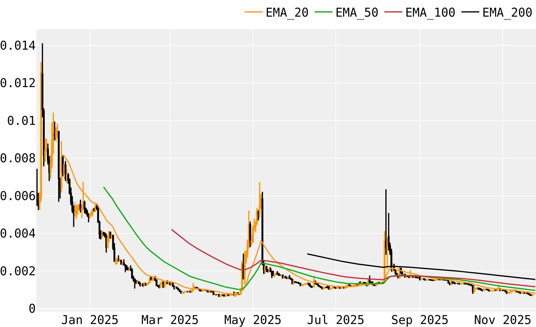 MemeFi MEMEFI Exponential moving averages