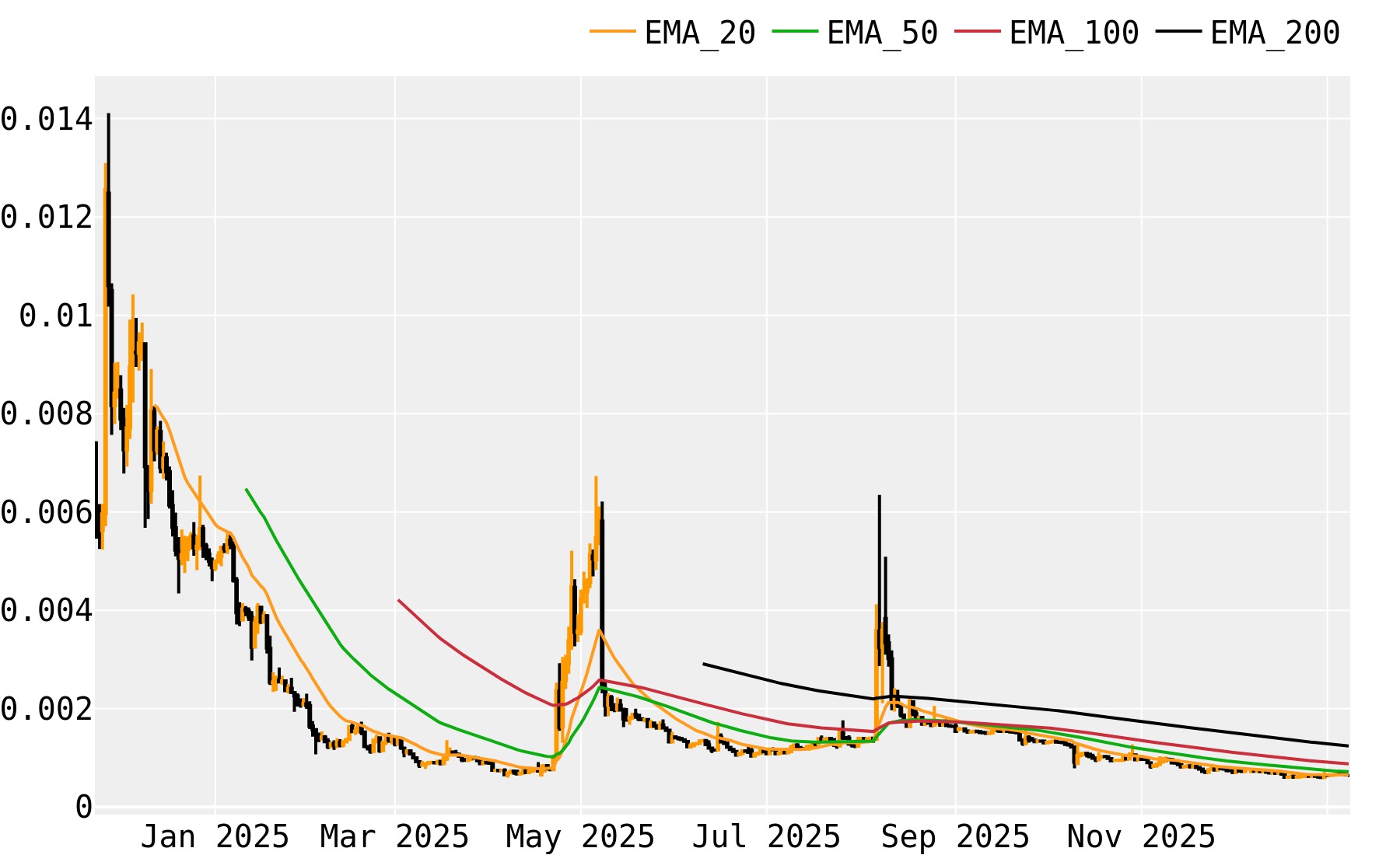 Medias móviles exponenciales de MemeFi