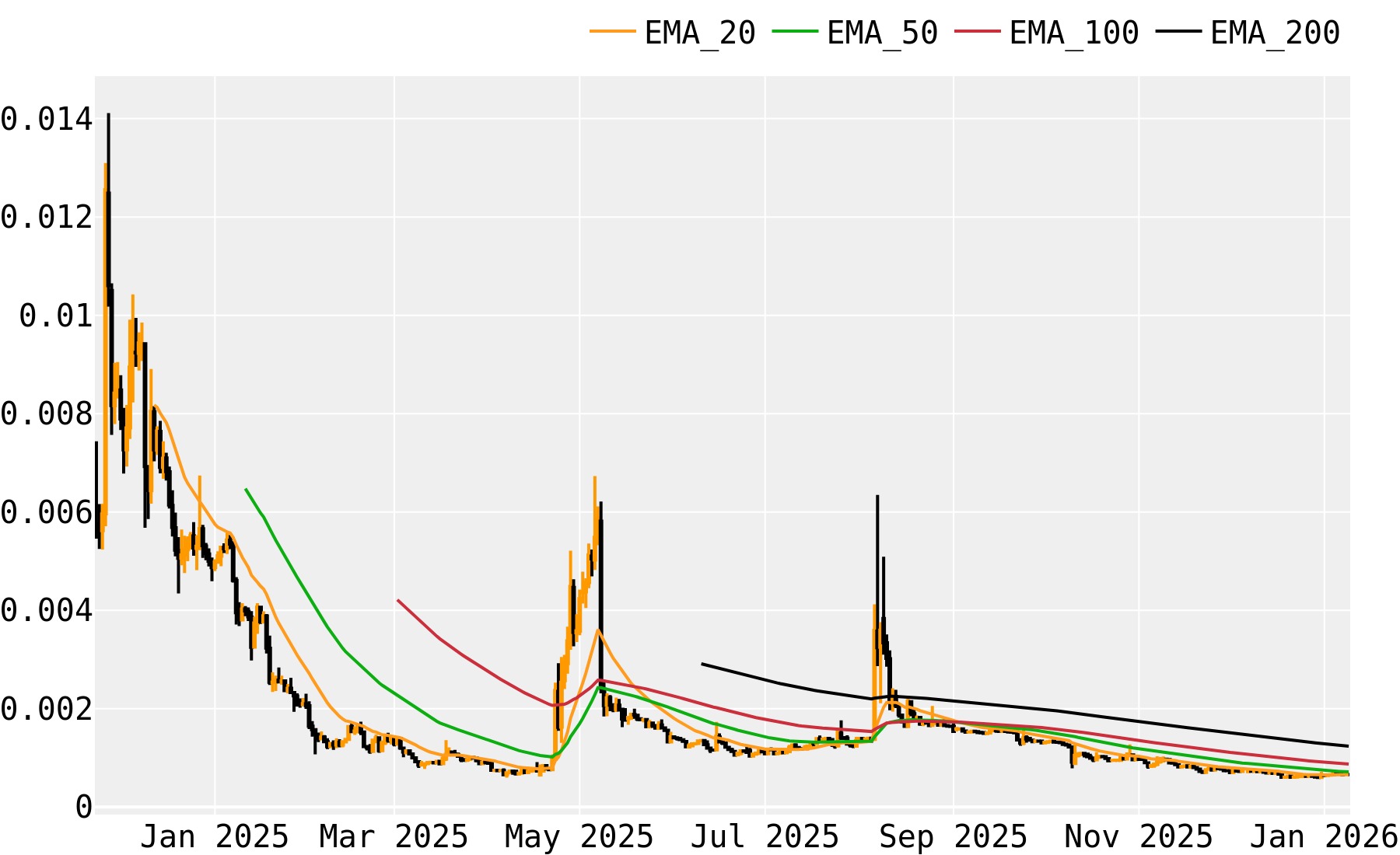 MemeFi Üstel Hareketli Ortalamaları