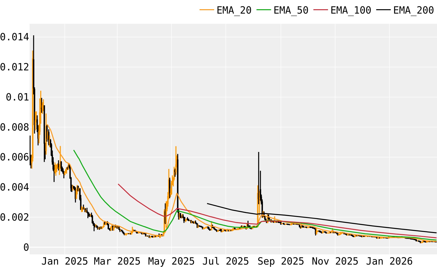 Medias móviles exponenciales de MemeFi