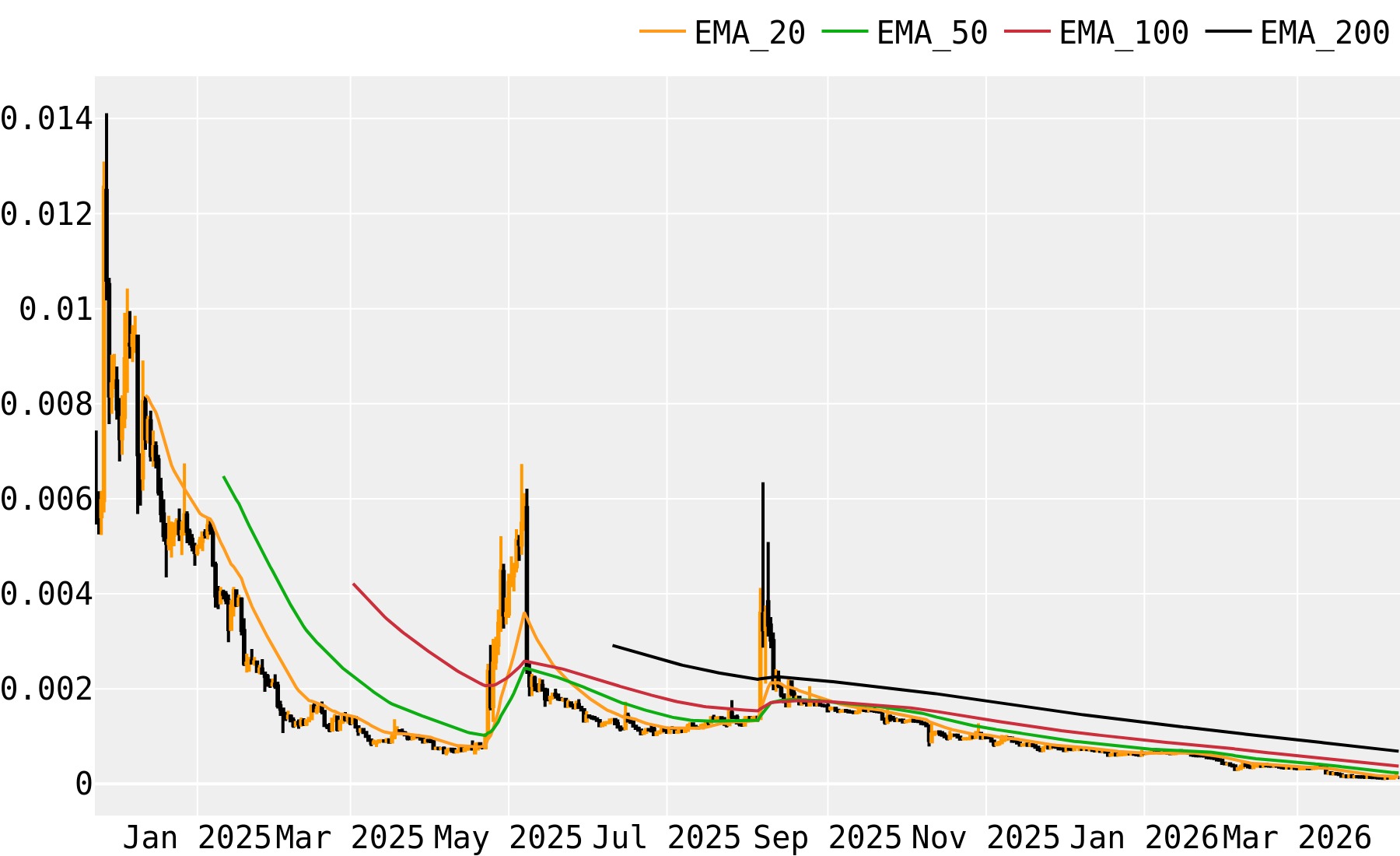 Medias móviles exponenciales de MemeFi
