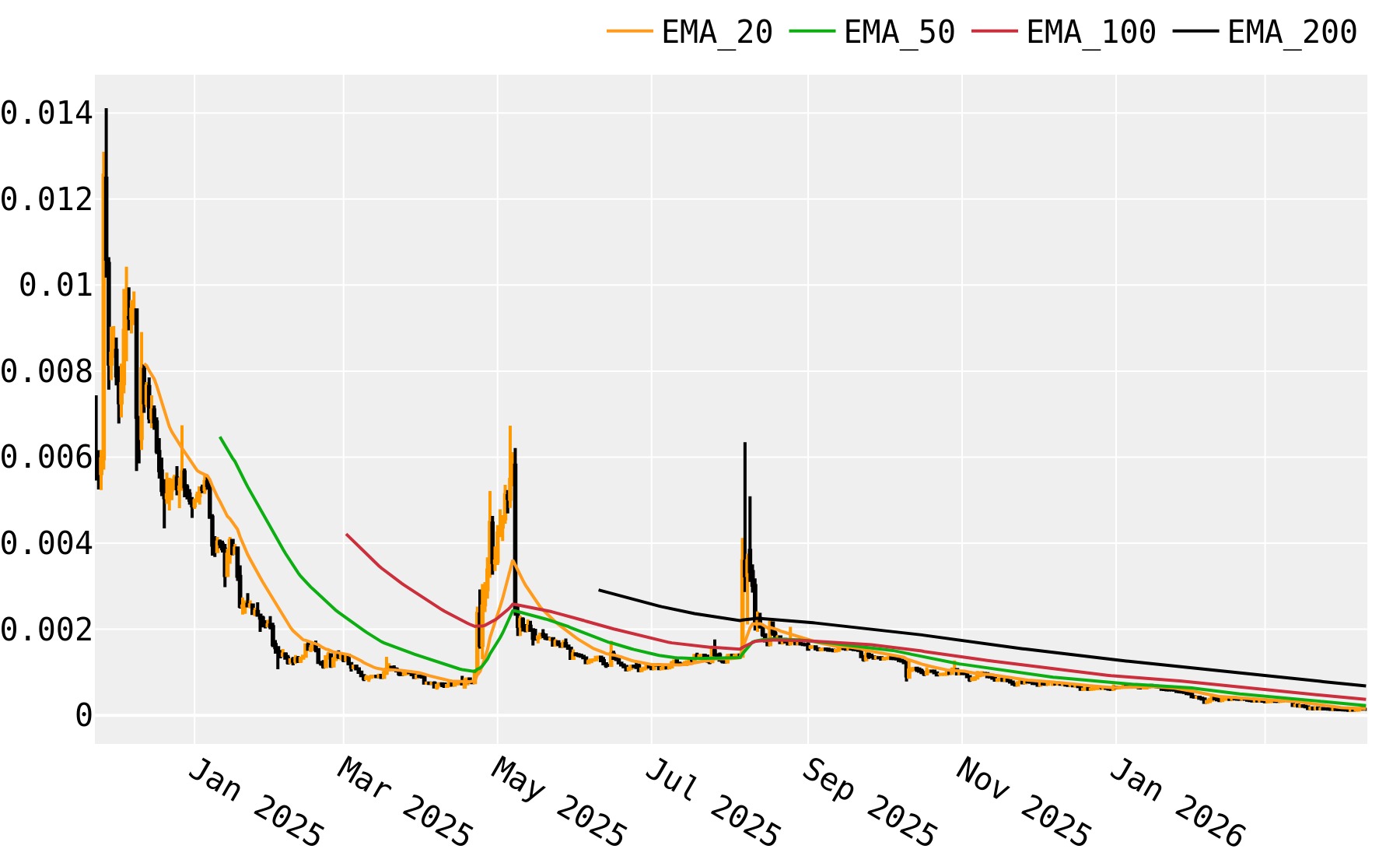MemeFi Üstel Hareketli Ortalamaları