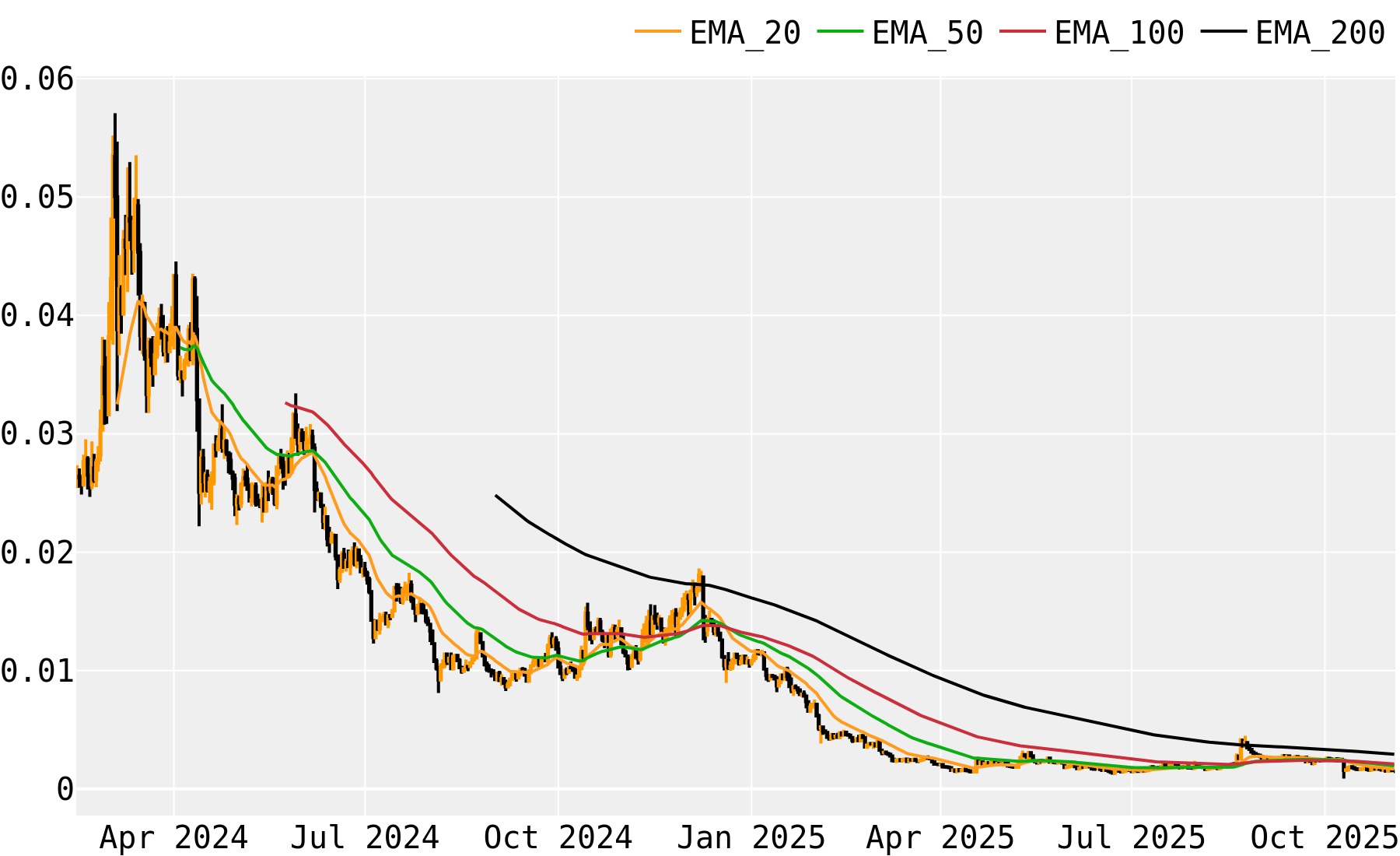 Memecoin MEME Exponential moving averages