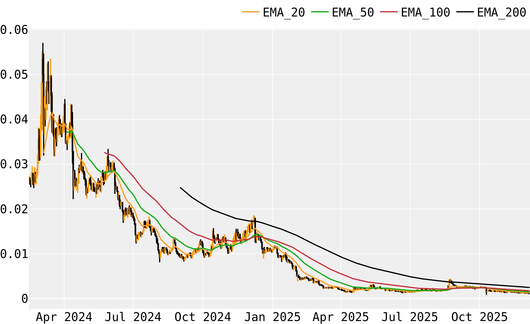 Memecoin MEME Экспоненциальные скользящие средние