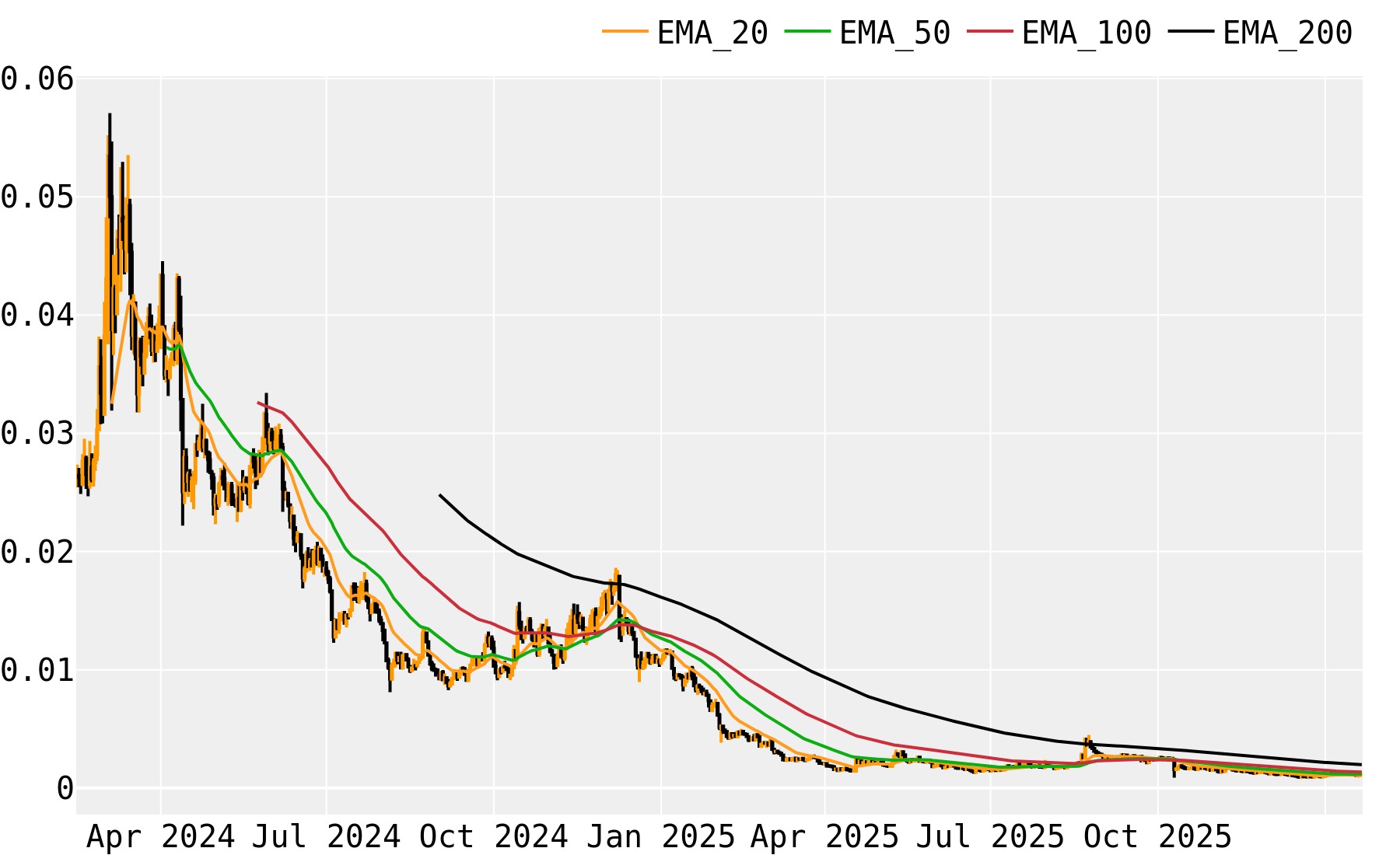 Memecoin Üstel Hareketli Ortalamaları