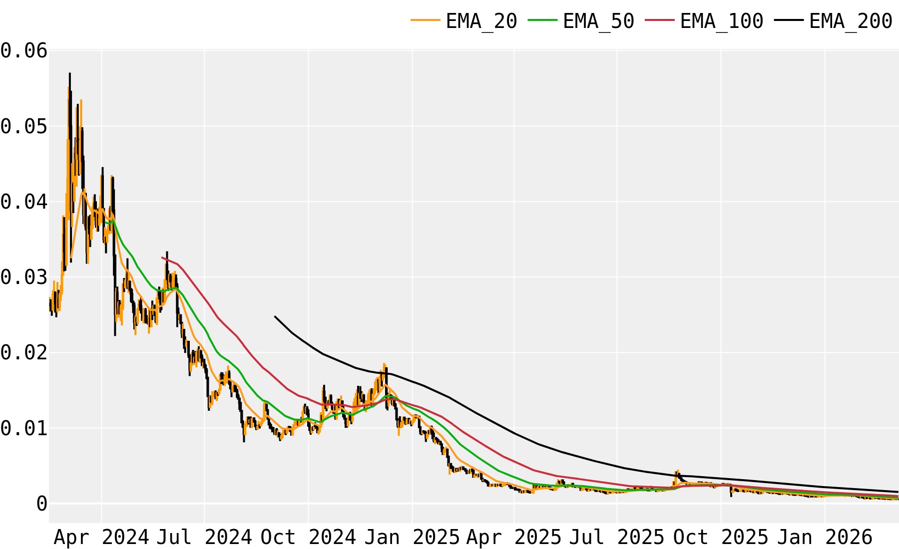 Medias móviles exponenciales de Memecoin