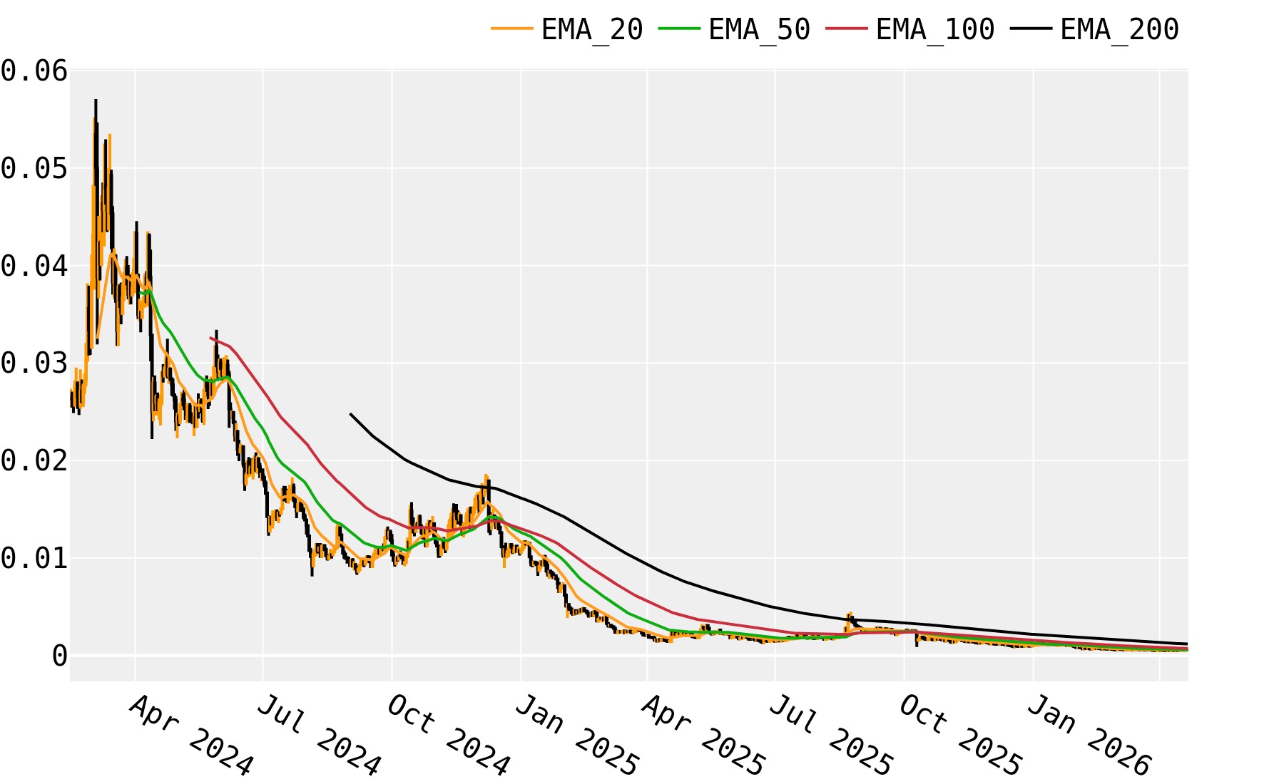Memecoin MEME Экспоненциальные скользящие средние