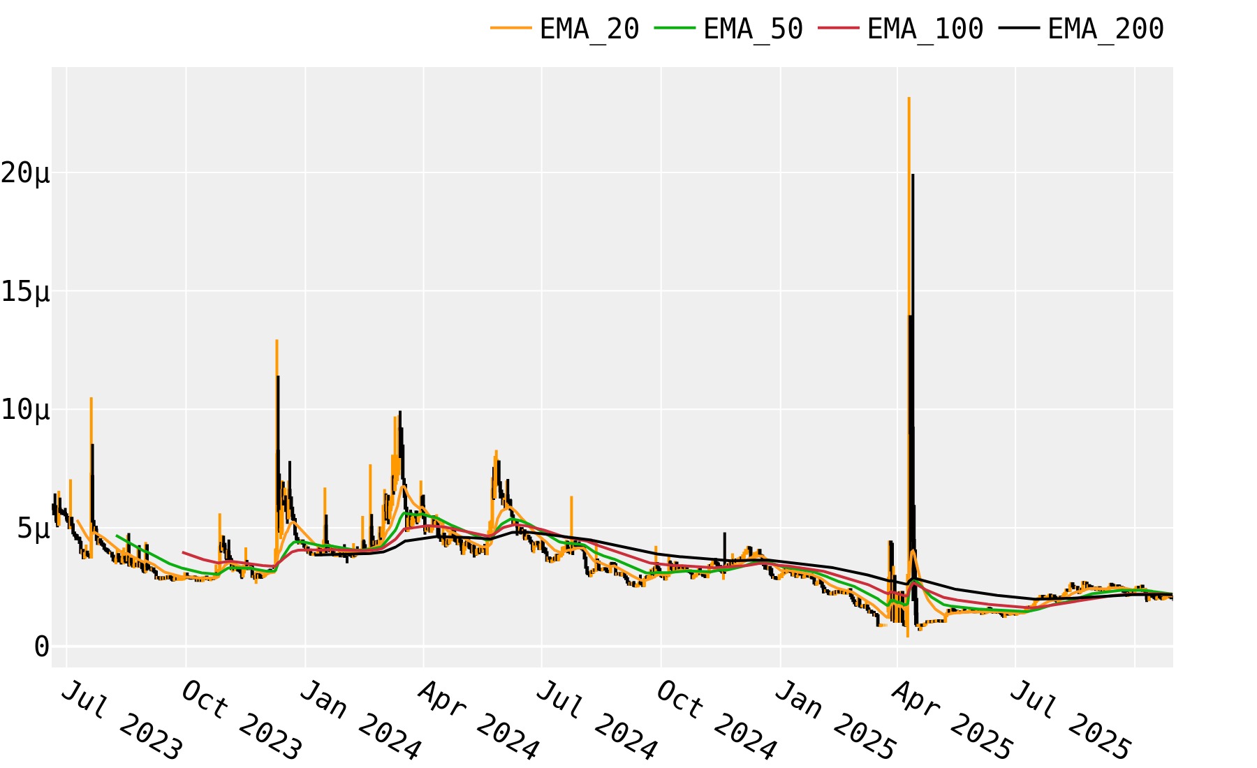 MEMEME MEMEME Exponential moving averages