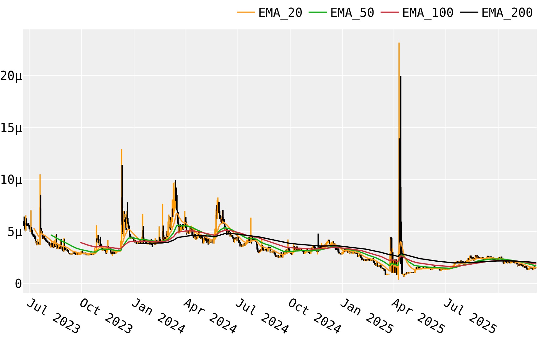 MEMEME MEMEME Exponential moving averages