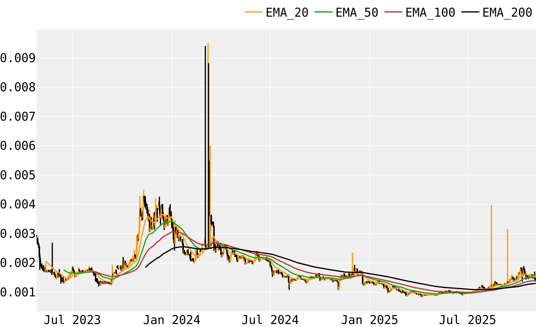 MemePad MEPAD Exponential moving averages