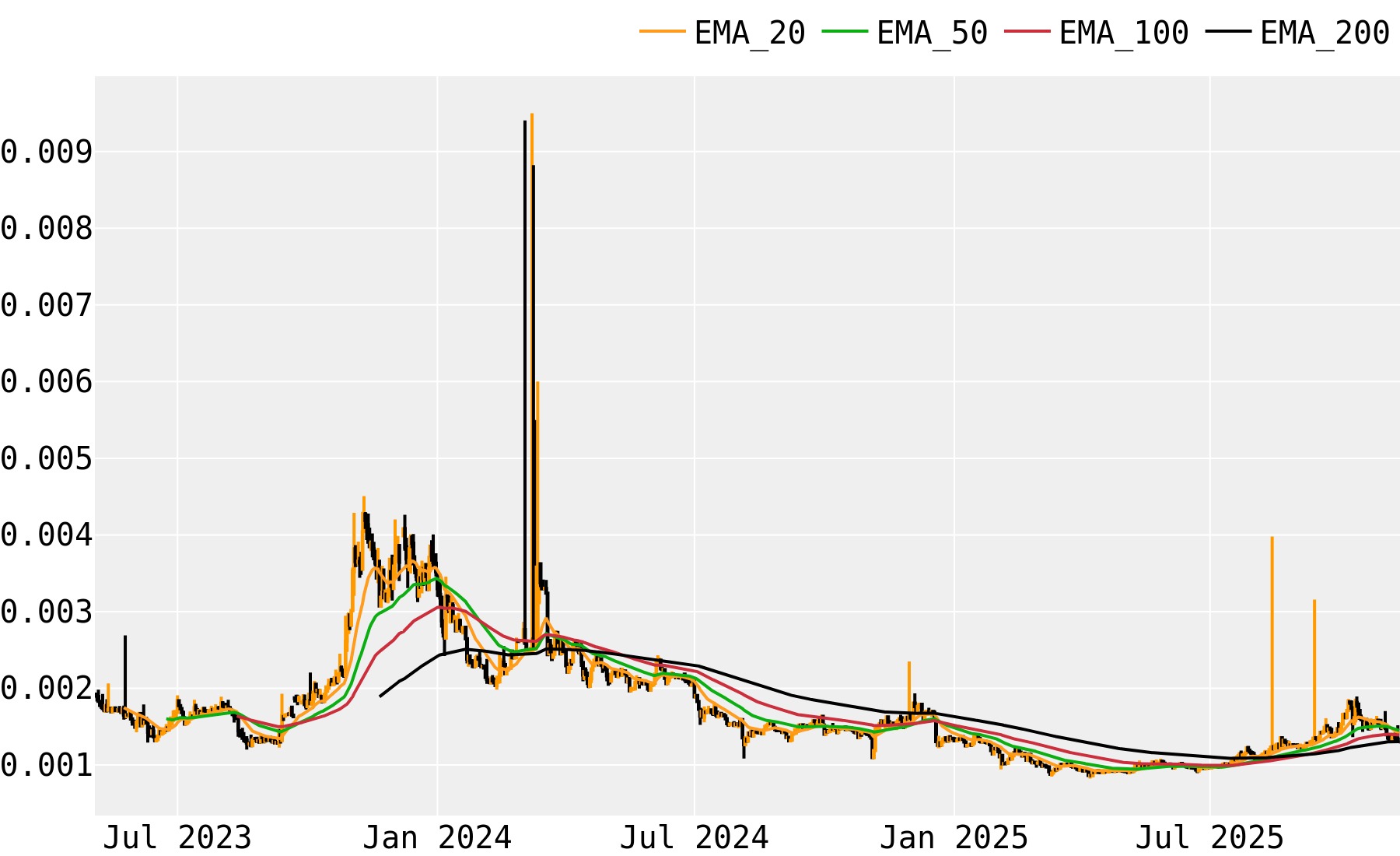 MemePad MEPAD Exponential moving averages