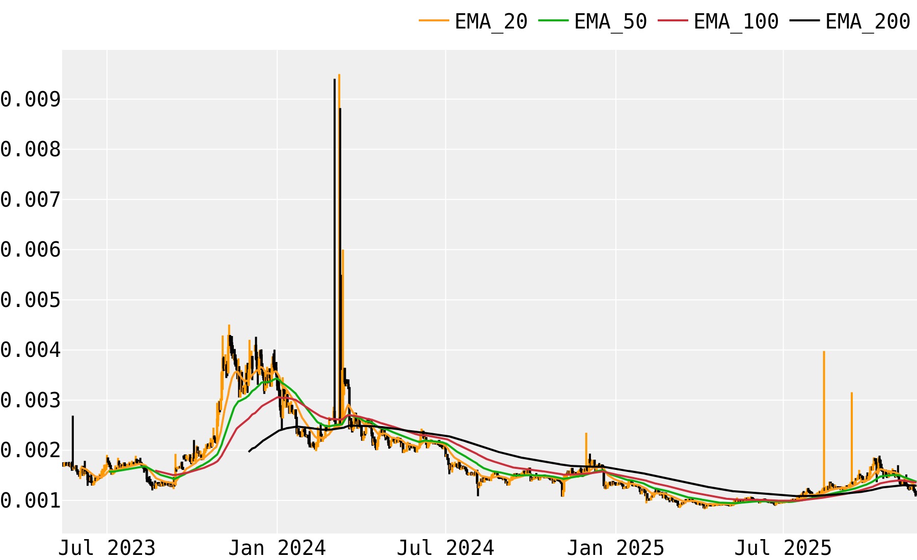 MemePad MEPAD Exponential moving averages