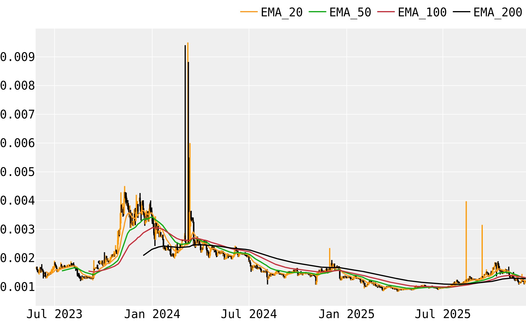 MemePad MEPAD Exponential moving averages