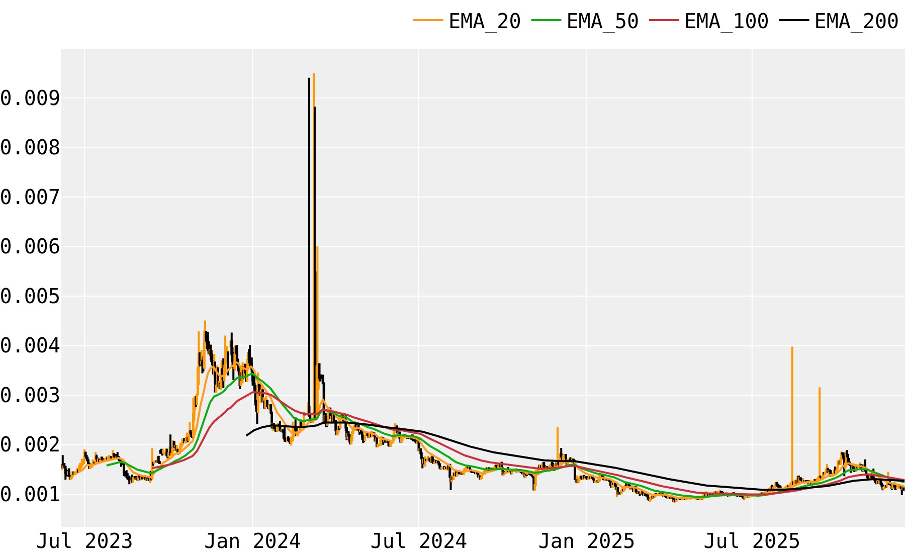 MemePad MEPAD Экспоненциальные скользящие средние
