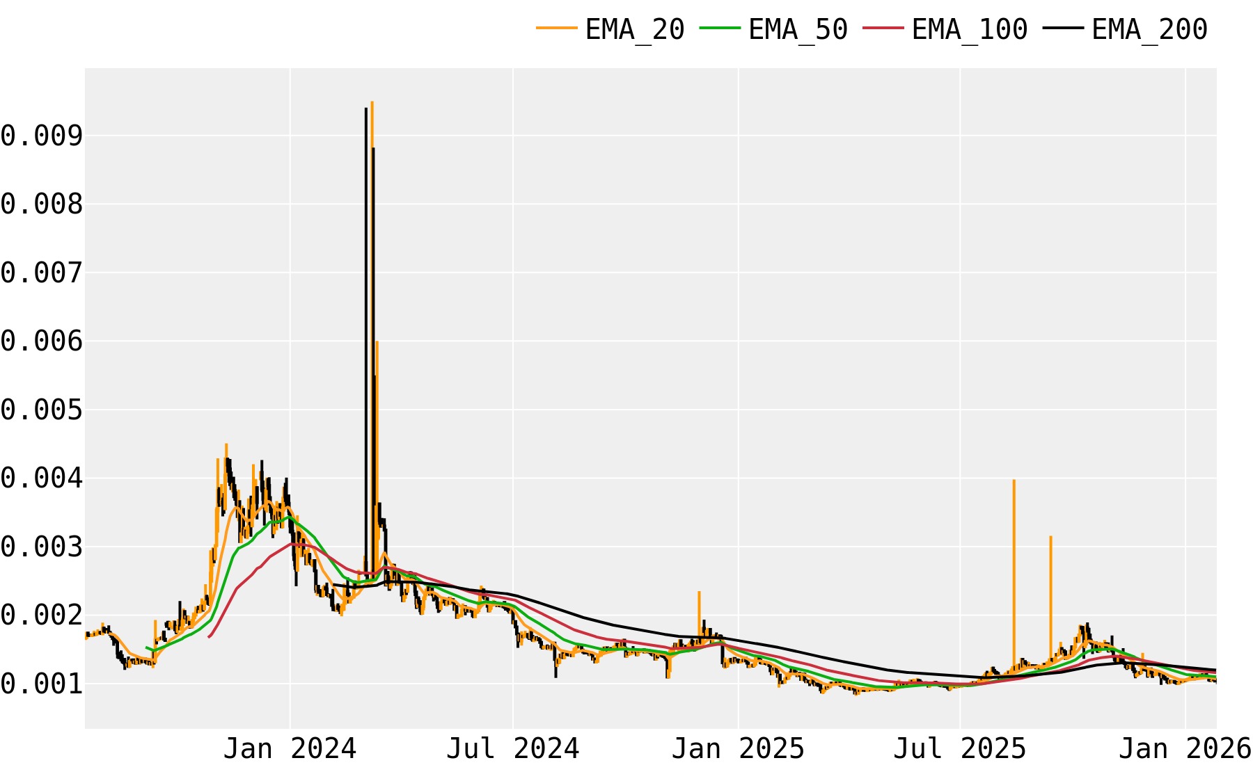 MemePad MEPAD Экспоненциальные скользящие средние