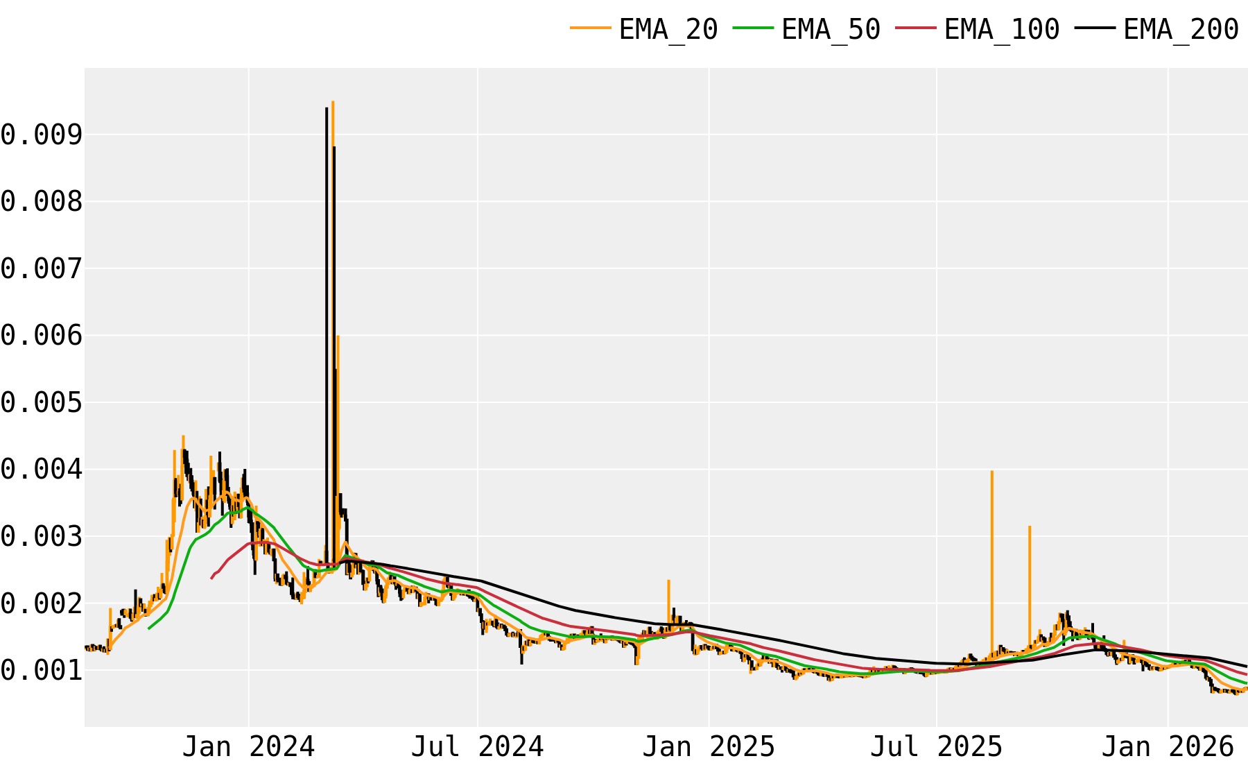 MemePad MEPAD Экспоненциальные скользящие средние