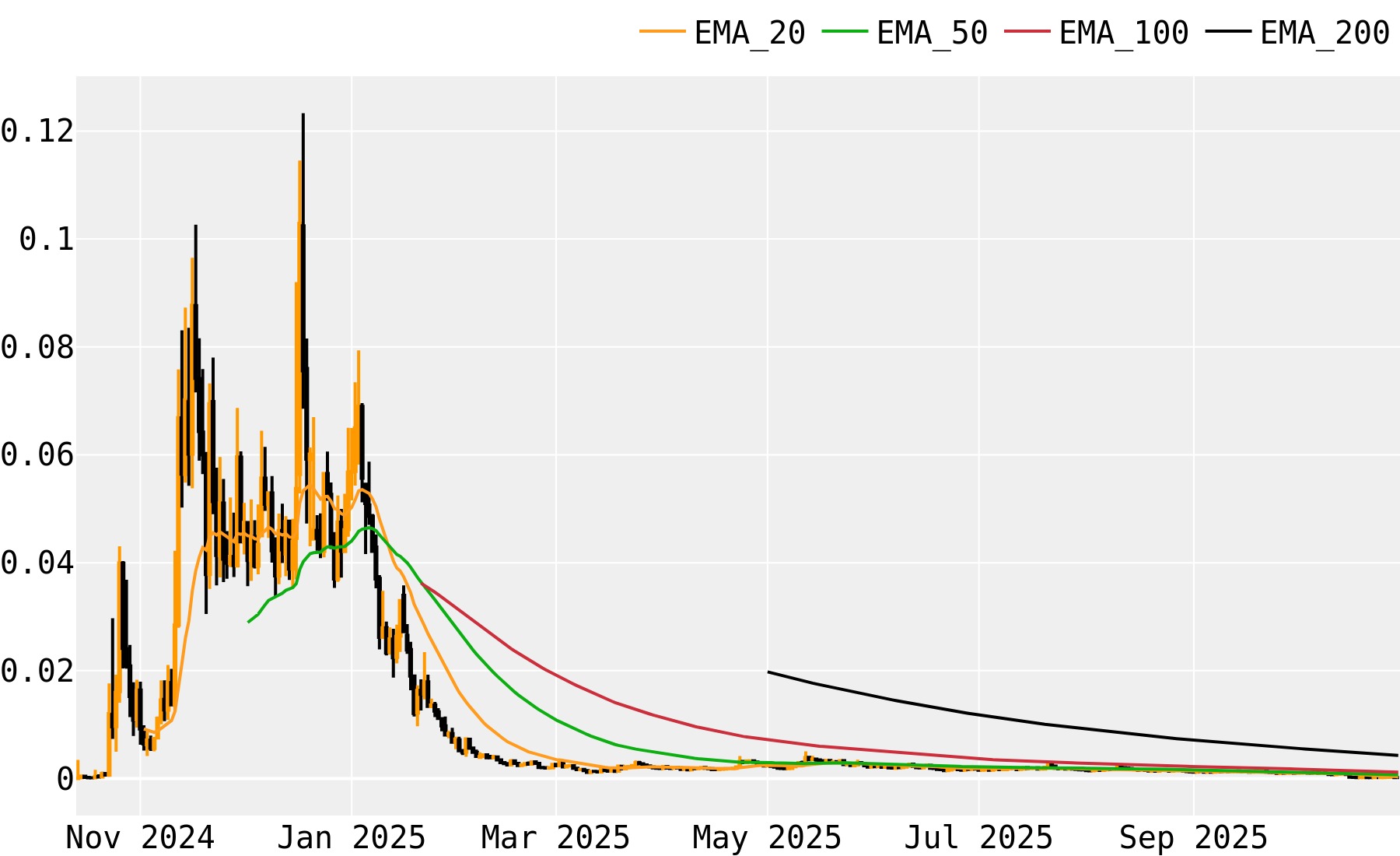 Memes AI MemesAI Exponential moving averages