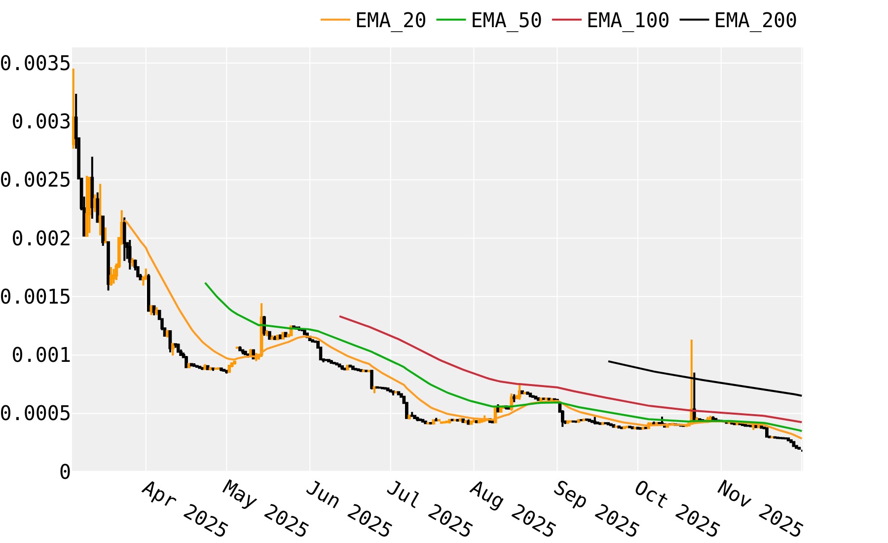 Memhash MEMHASH Exponential moving averages