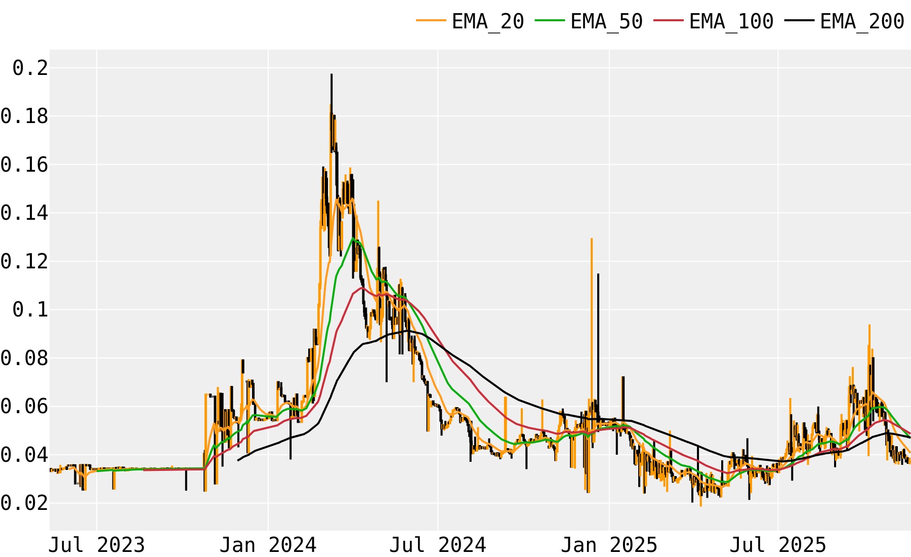 Merchant Token MTO Exponential moving averages