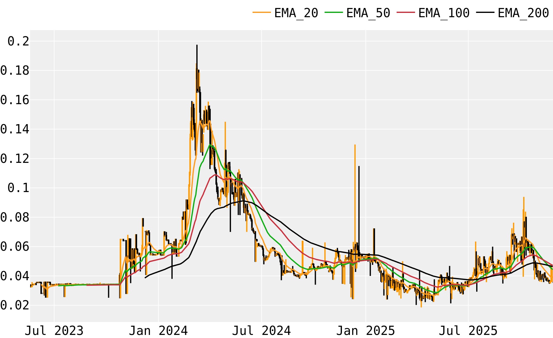 Merchant Token MTO Exponential moving averages
