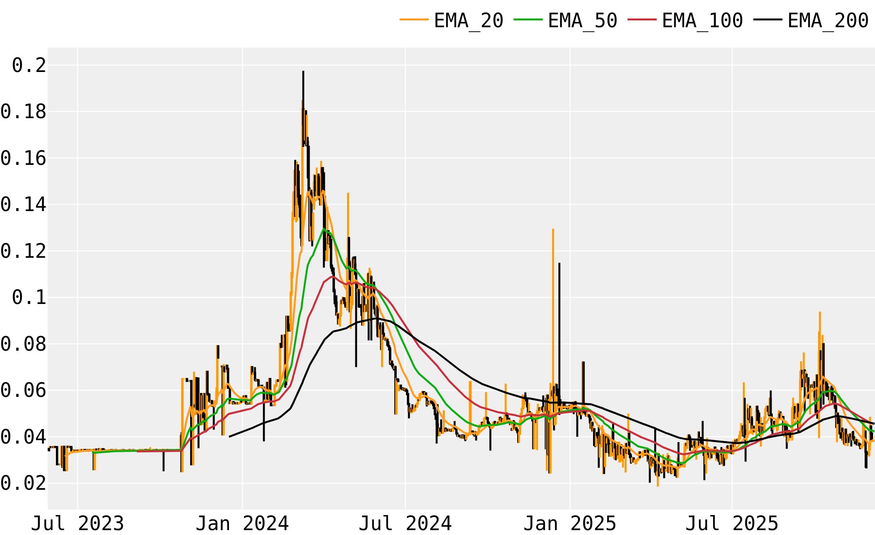 Merchant Token MTO Exponential moving averages