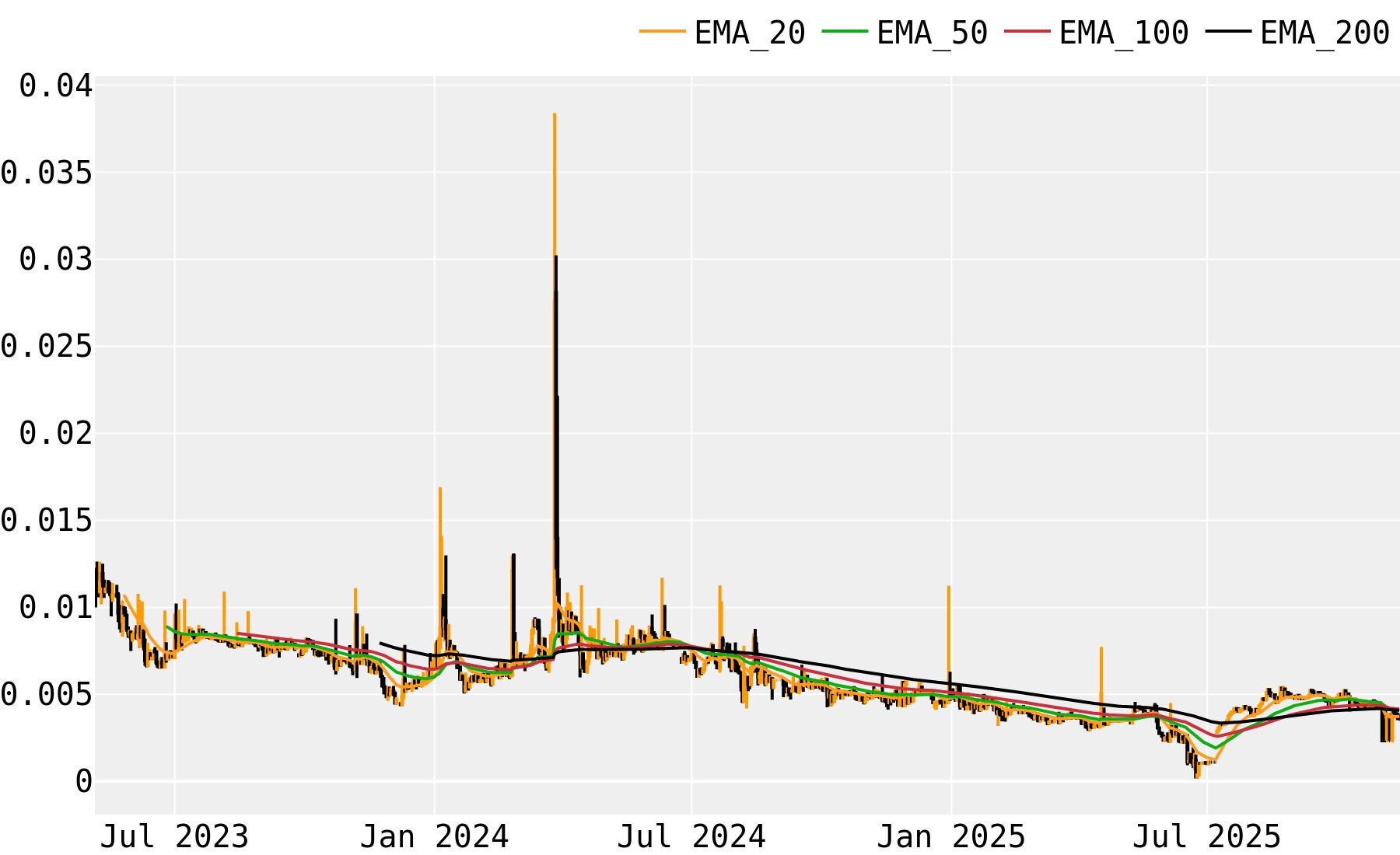 MerchDAO MRCH Exponential moving averages