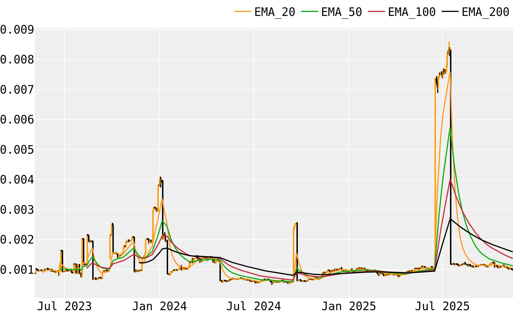 Merge MERGE Exponential moving averages