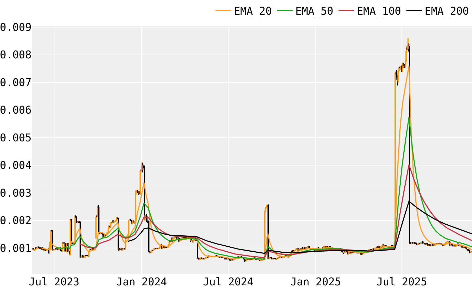 Merge MERGE Exponential moving averages