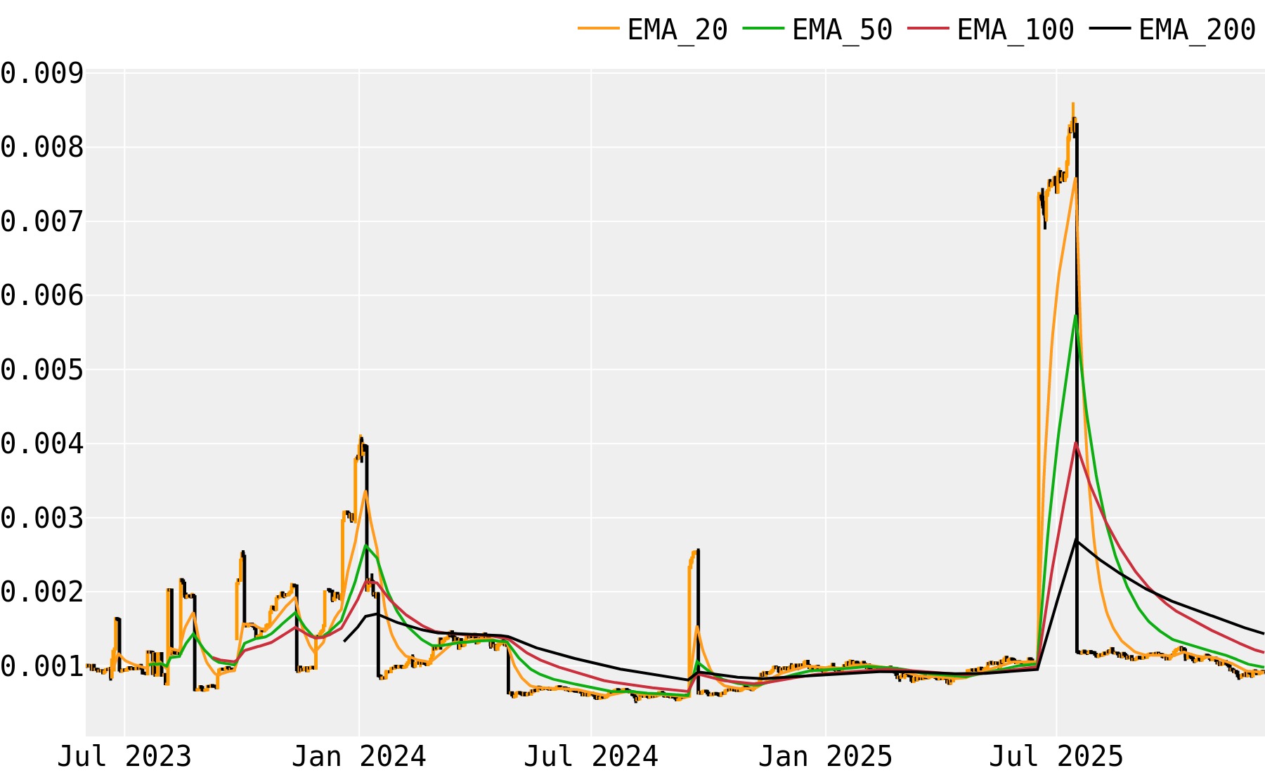 Merge MERGE Exponential moving averages