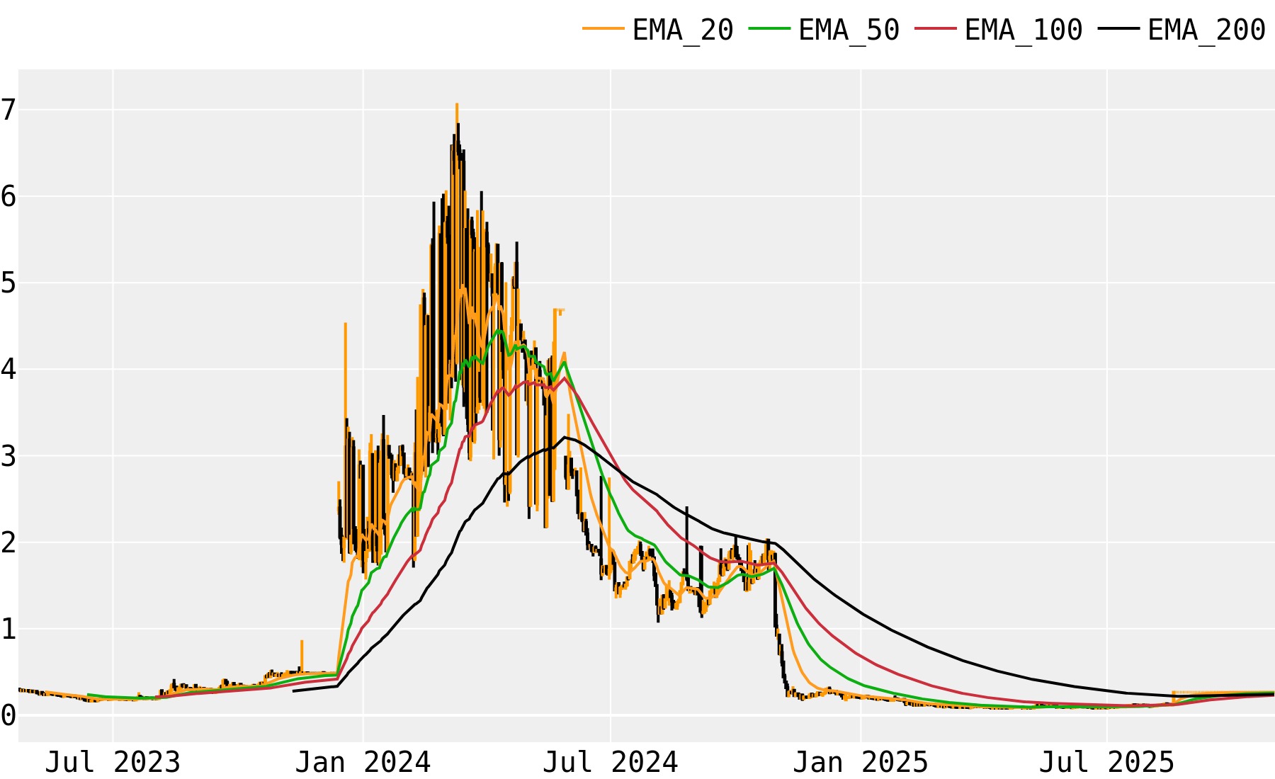 Merit Circle MC Exponential moving averages