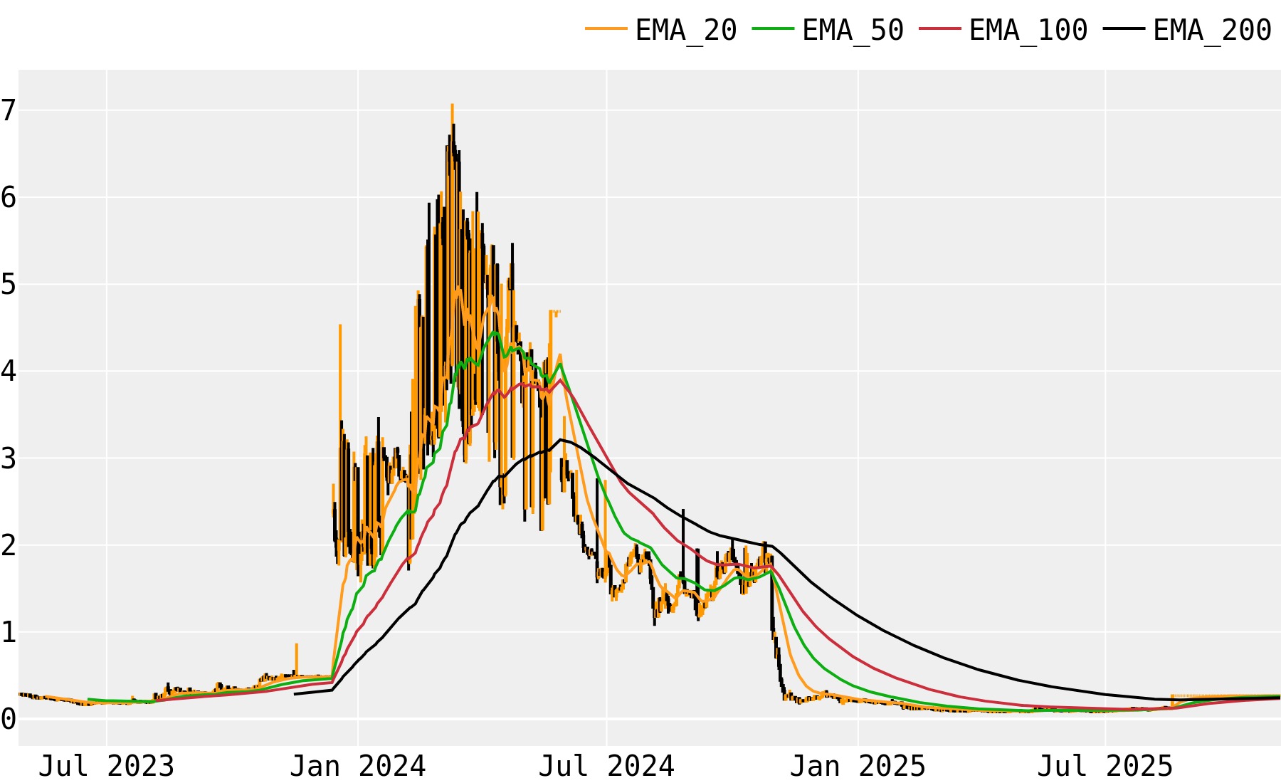 Merit Circle MC Exponential moving averages