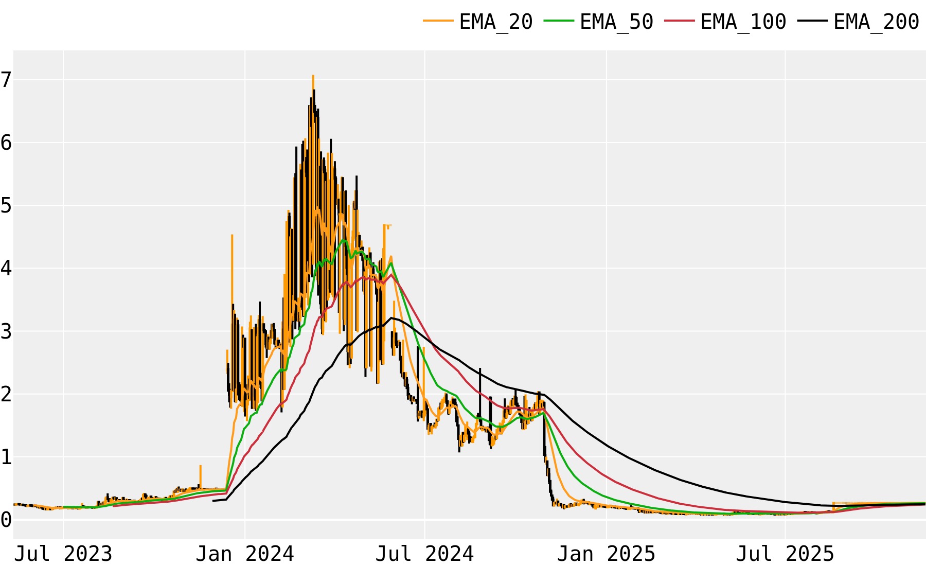 Merit Circle MC Exponential moving averages