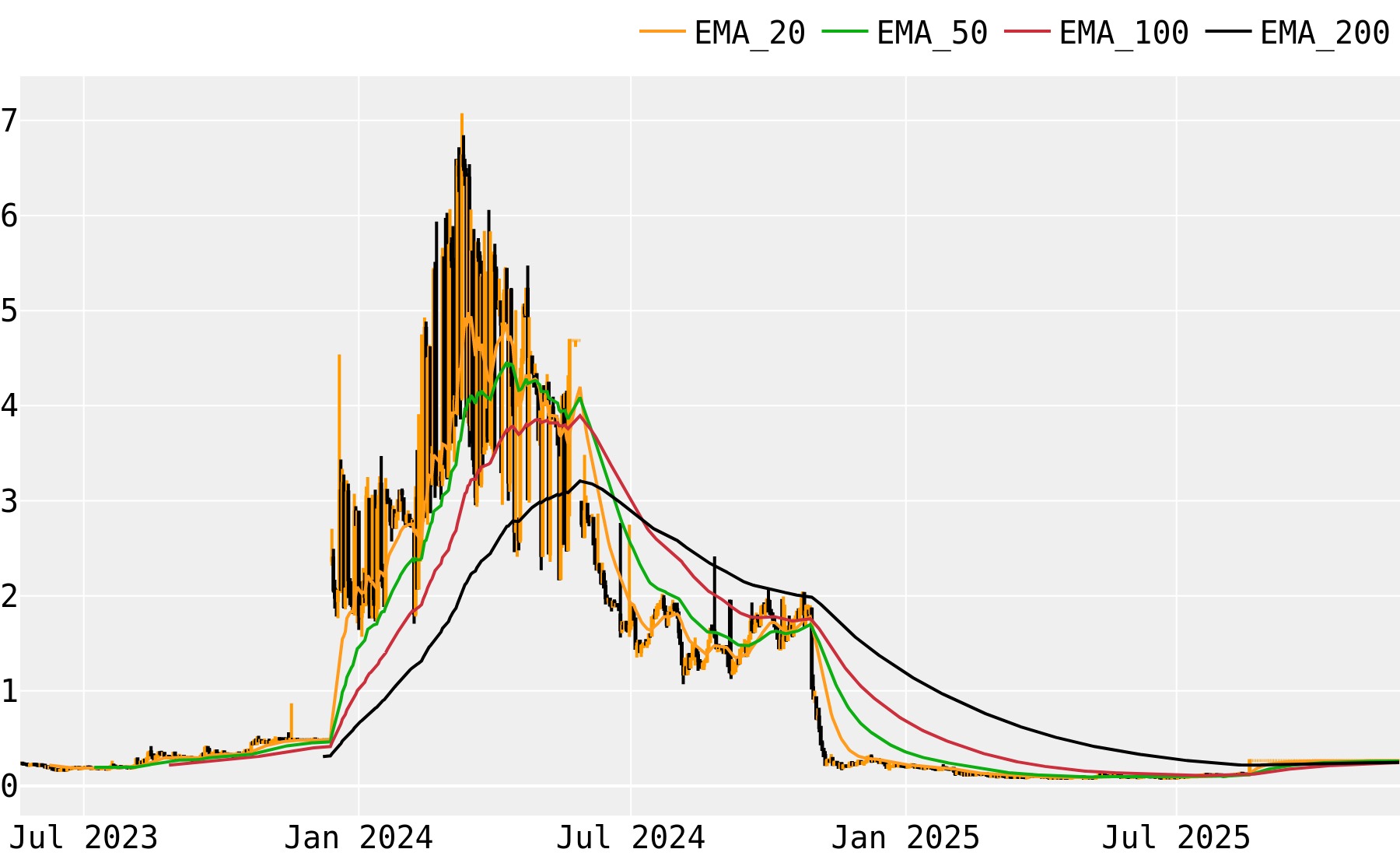 Merit Circle MC Exponential moving averages